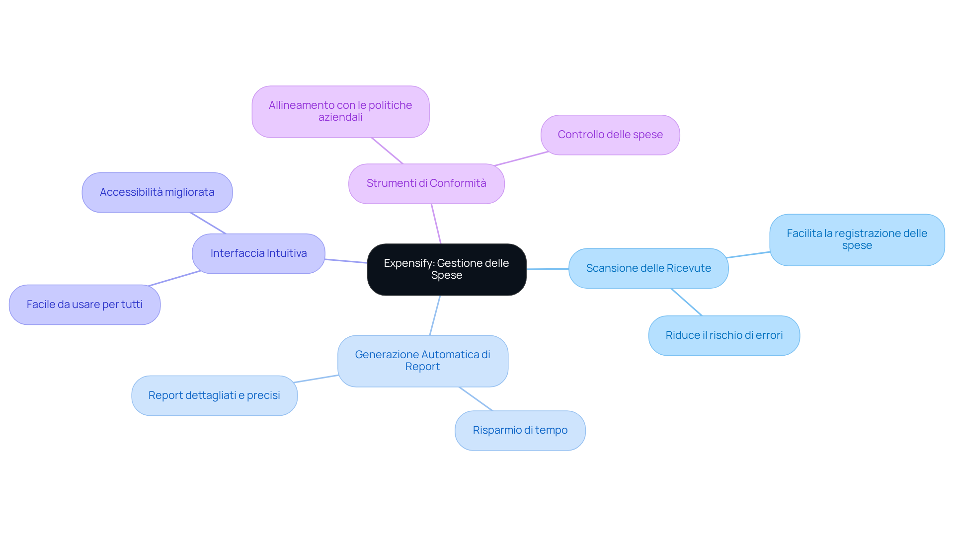 Il nodo centrale rappresenta Expensify, mentre i rami mostrano le sue funzionalità principali. Ogni ramo può avere dettagli aggiuntivi sui vantaggi, rendendo facile vedere come Expensify semplifica la gestione delle spese.