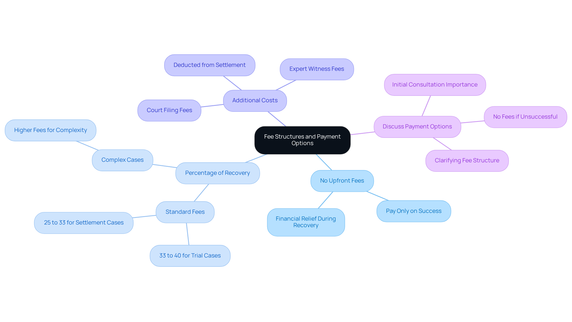 This mindmap starts with the main topic in the center and branches out to show different aspects of legal fees. Each branch represents a key point, and the sub-branches provide more details. This layout helps you see how everything connects, making it easier to understand your financial options when working with ResQ Legal. This mindmap starts with the main topic in the center and branches out to show different aspects of legal fees. Each branch represents a key point, and the sub-branches provide more details. This layout helps you see how everything connects, making it easier to understand your financial options when working with ResQ Legal.
