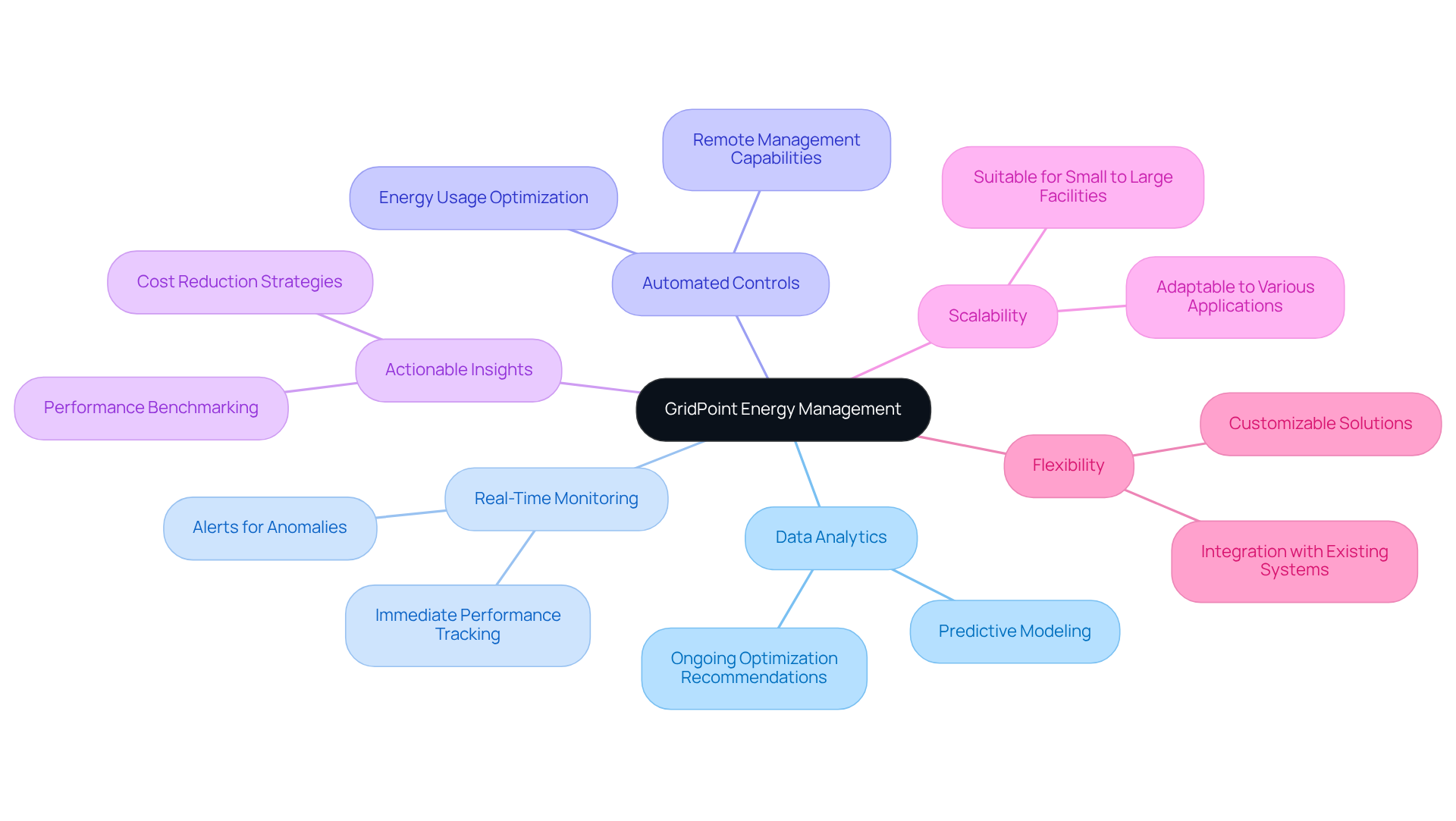 The center represents GridPoint's energy management system, with branches showing its key features and benefits. Each branch highlights how these elements contribute to optimizing energy usage and enhancing operational efficiency.