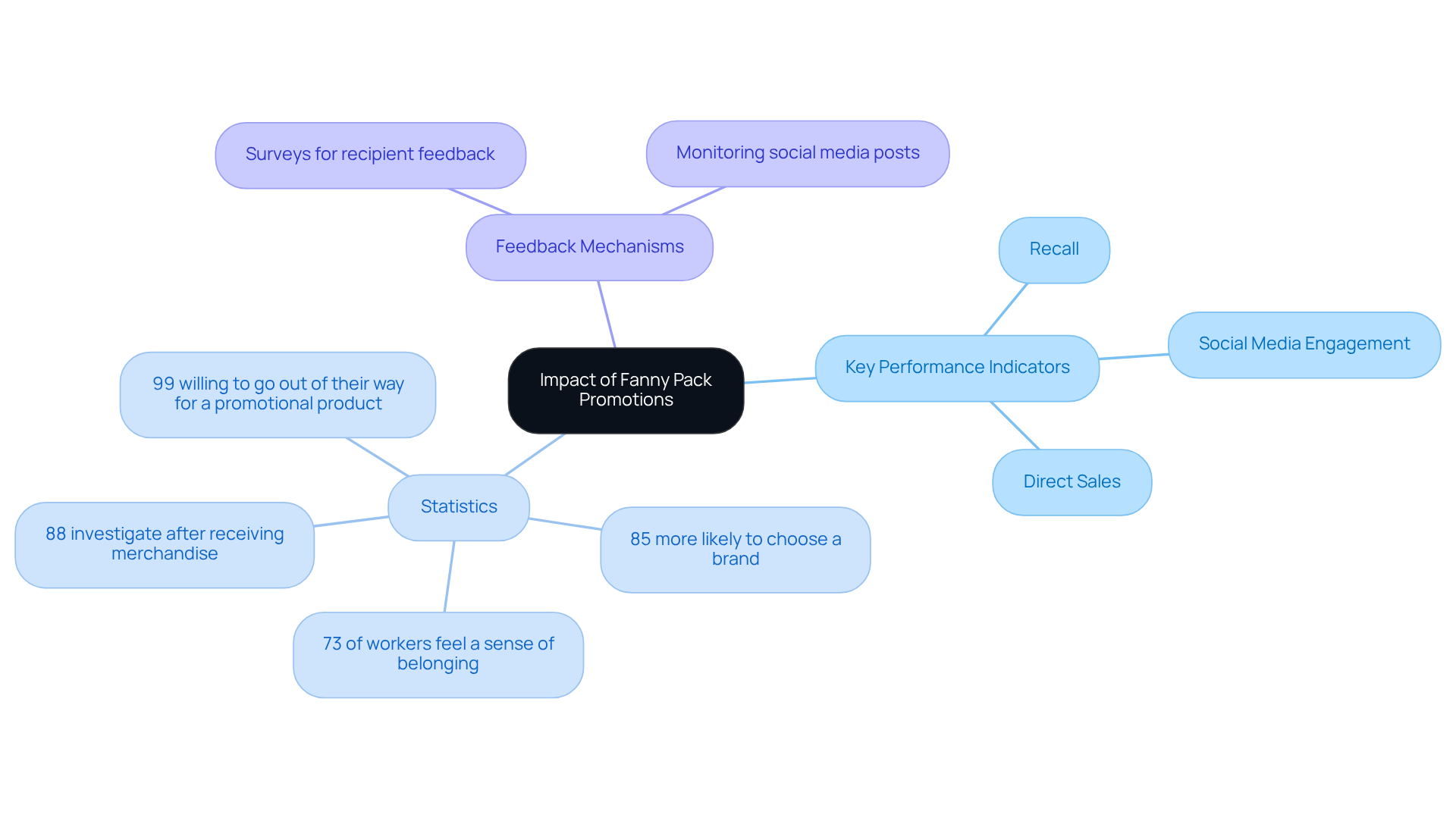 The central node represents the overall impact of your promotions, while the branches show the key metrics and statistics that help you assess effectiveness. Each color-coded branch helps you quickly identify different aspects of your promotional strategy.