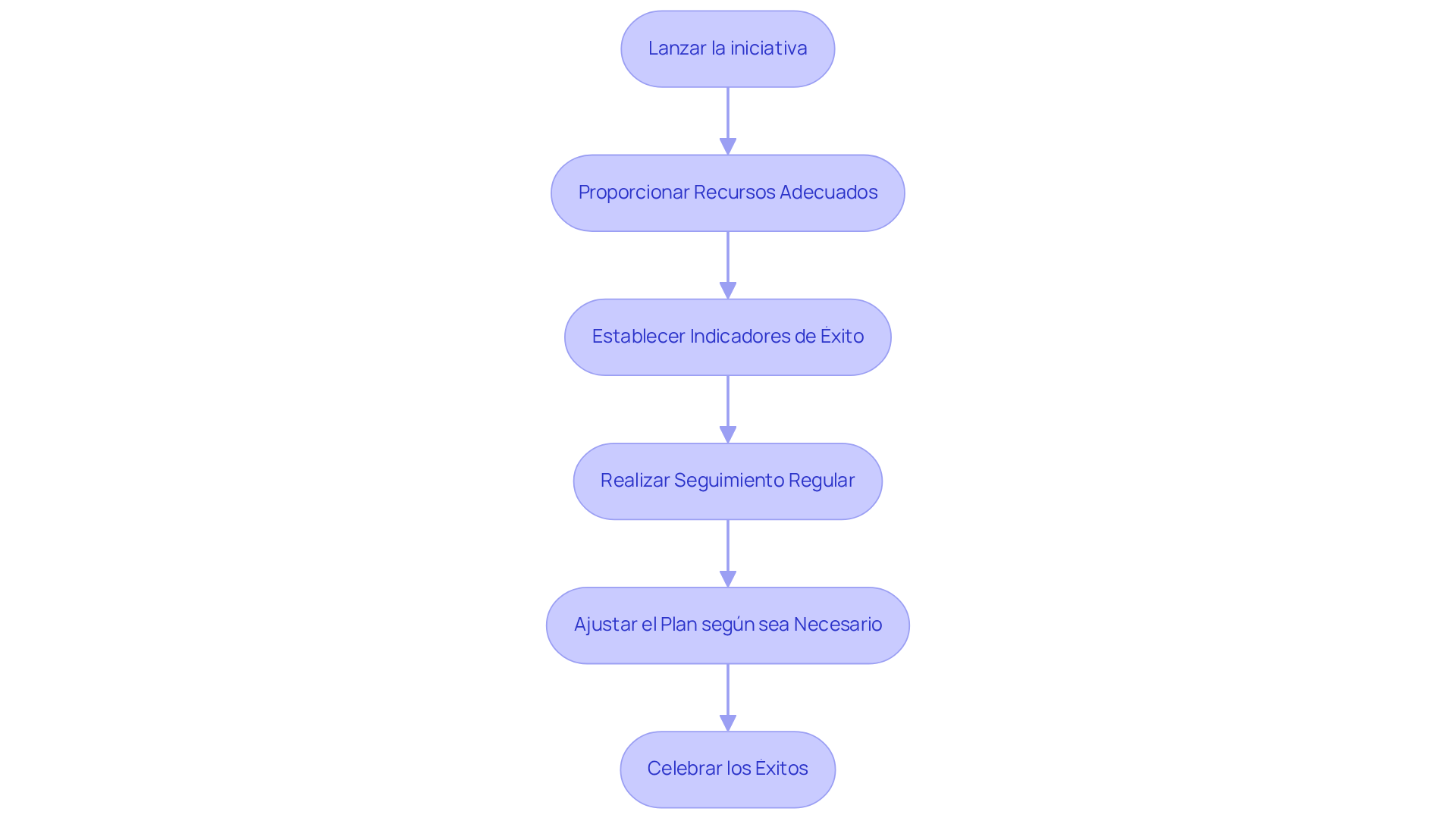 Cada cuadro representa un paso en el proceso de desarrollo de habilidades. Sigue las flechas para ver cómo cada paso lleva al siguiente, asegurando que la iniciativa se implemente de manera efectiva.