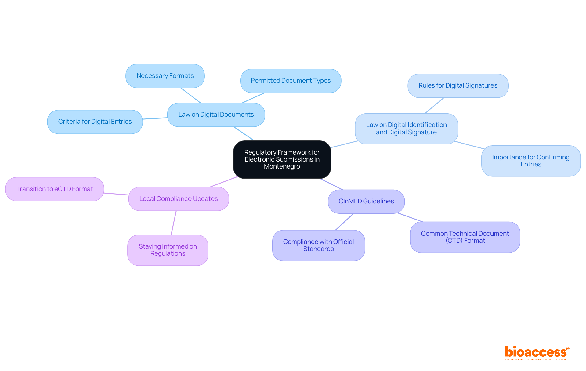 The central node represents the overall regulatory framework, while each branch details specific laws and guidelines. Follow the branches to understand how each regulation contributes to the process of electronic submissions.