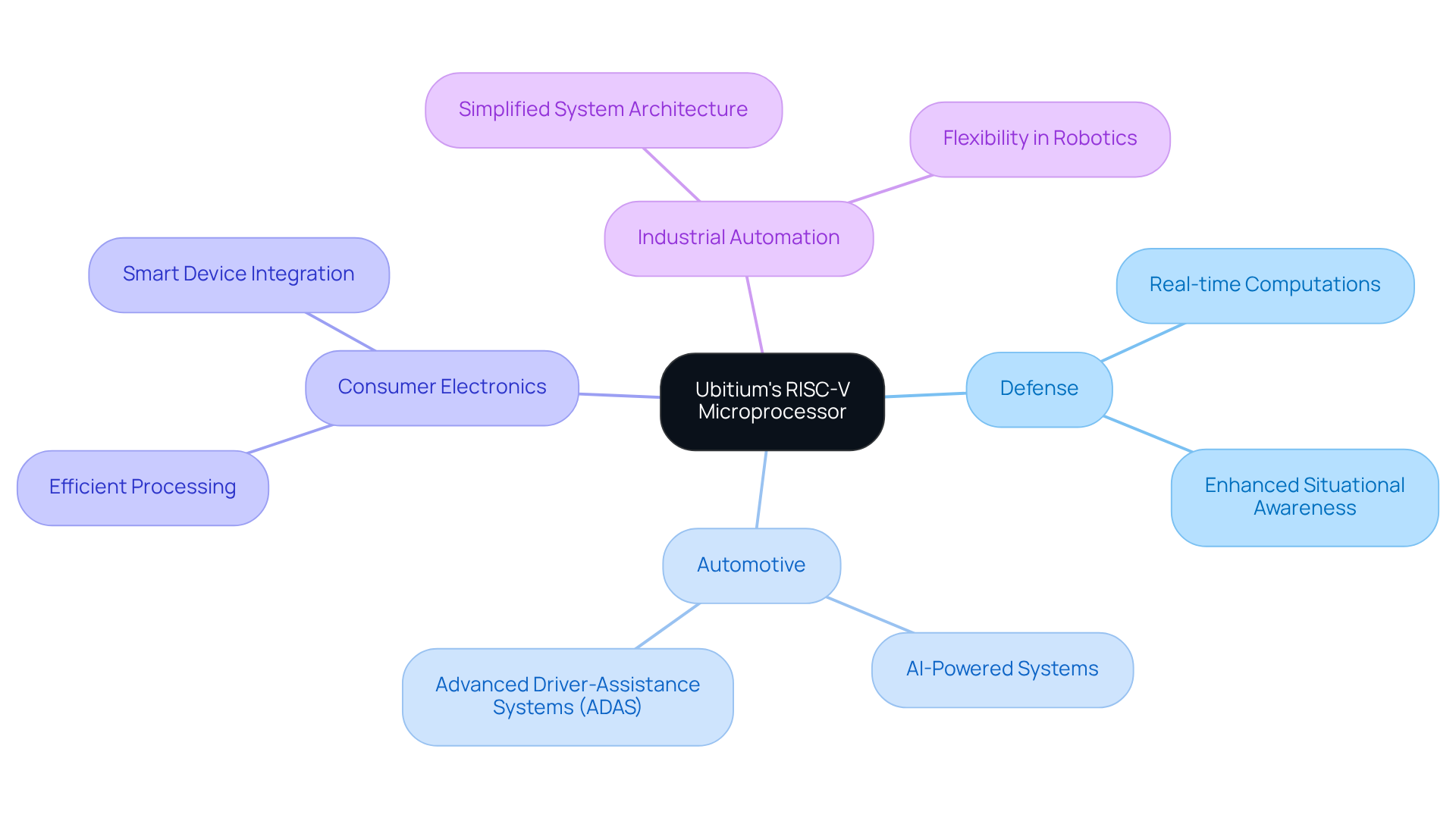 The central node represents Ubitium's technology, while the branches show how it applies to different industries. Each sub-branch highlights specific advantages or applications, helping you understand the technology's versatility.