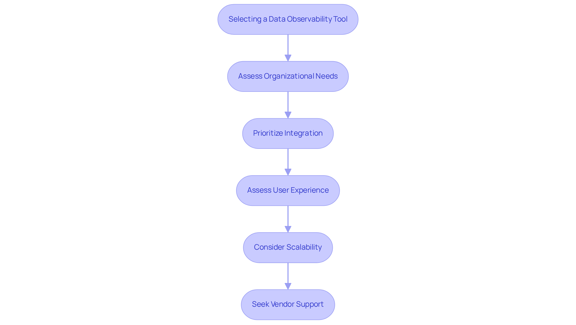 Each box represents a key recommendation in the selection process. Follow the arrows to see how each step builds on the previous one, guiding you toward the best tool for your organization.
