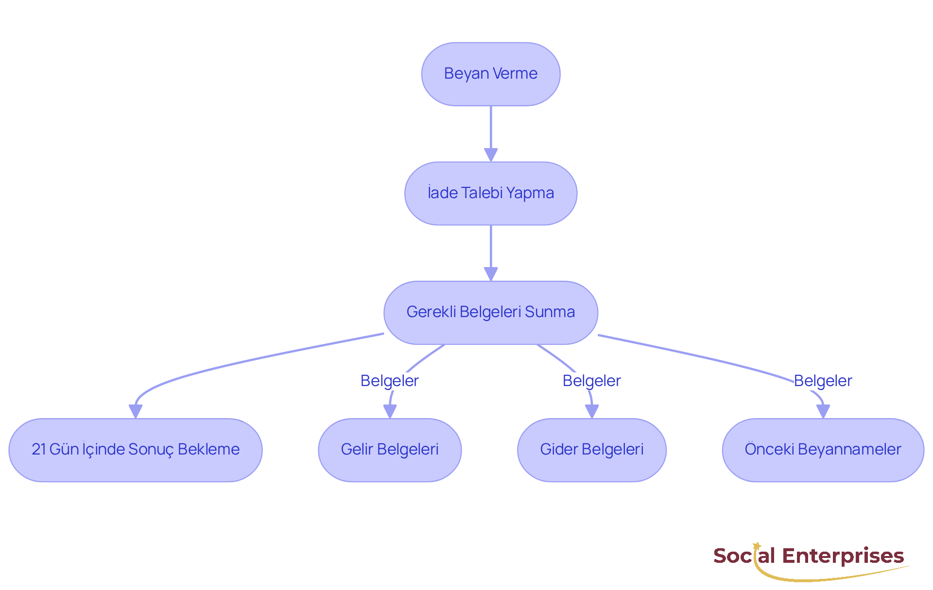 Bu akış şemasında, vergi iade sürecinin adımlarını takip edebilirsiniz. Her kutu bir adımı temsil ediyor ve oklar, sürecin nasıl ilerlediğini gösteriyor. Bu akış şemasında, vergi iade sürecinin adımlarını takip edebilirsiniz. Her kutu bir adımı temsil ediyor ve oklar, sürecin nasıl ilerlediğini gösteriyor.