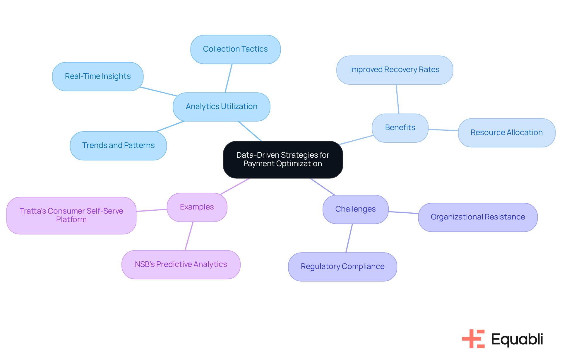 The central idea represents the overall theme, while the branches show the various strategies, benefits, and challenges associated with using analytics in payment recovery. Each branch dives deeper into specific aspects.