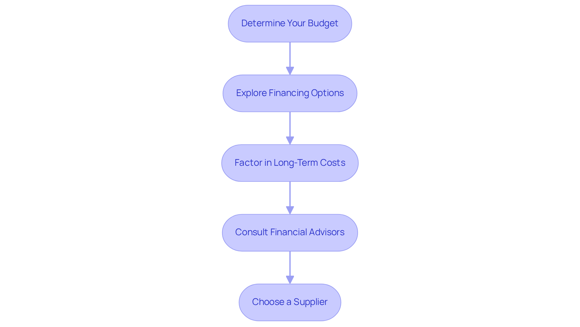 Follow the arrows from one step to the next to see how to effectively manage your investment in artificial grass, starting from budgeting to selecting a supplier.