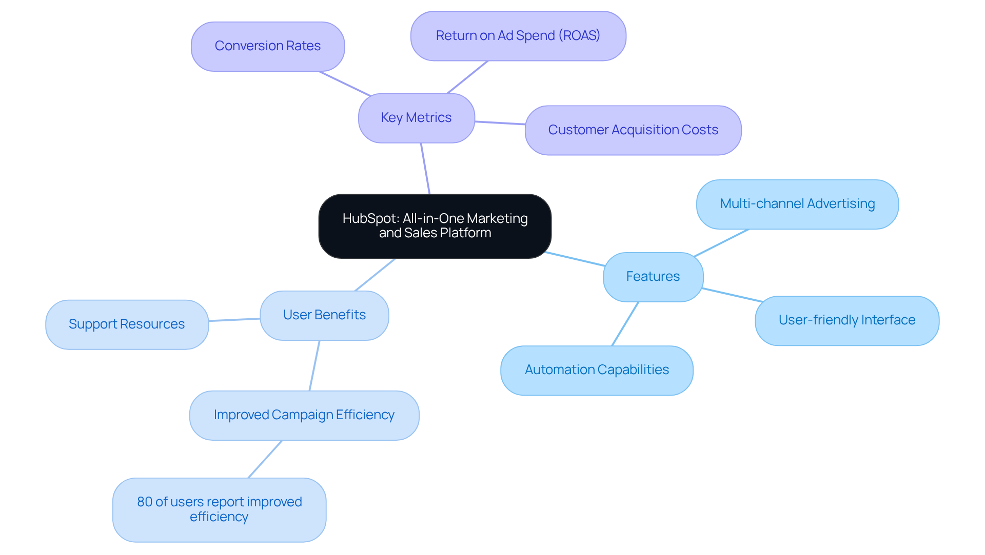 The central node represents HubSpot, while the branches show its features, benefits, and key metrics. Each branch helps you understand how HubSpot supports businesses in their marketing efforts.