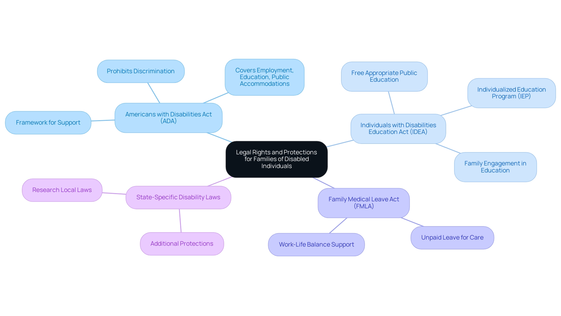 The central node represents the overall theme, with branches representing key laws and sub-branches detailing their specific rights and implications.