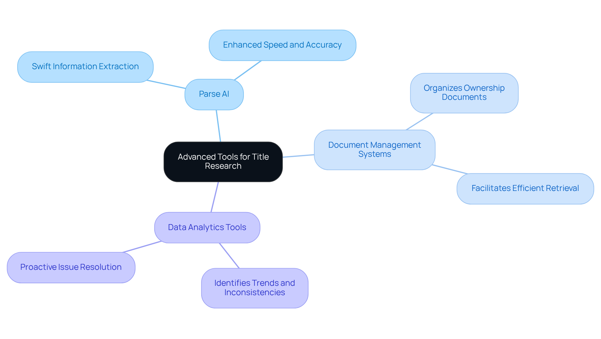 At the center is the main idea of using advanced tools. Branch out to see specific tools and how they help improve research efficiency.