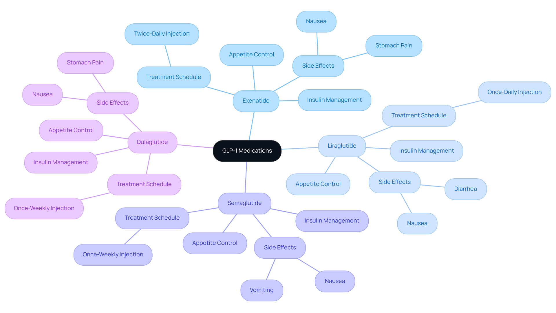 This mindmap starts with GLP-1 medications at the center. Each branch represents a different medication type, and the sub-branches provide details about how they work and their effects. It's a great way to see the connections and differences between these treatments.