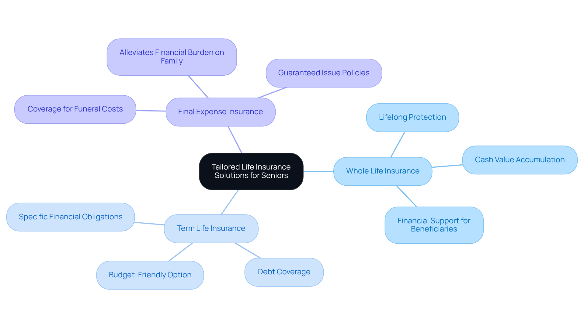 The central node represents the overall theme of tailored solutions, while each branch shows different types of life insurance. The sub-branches explain the specific benefits of each type, helping seniors understand their options for financial security. The central node represents the overall theme of tailored solutions, while each branch shows different types of life insurance. The sub-branches explain the specific benefits of each type, helping seniors understand their options for financial security.
