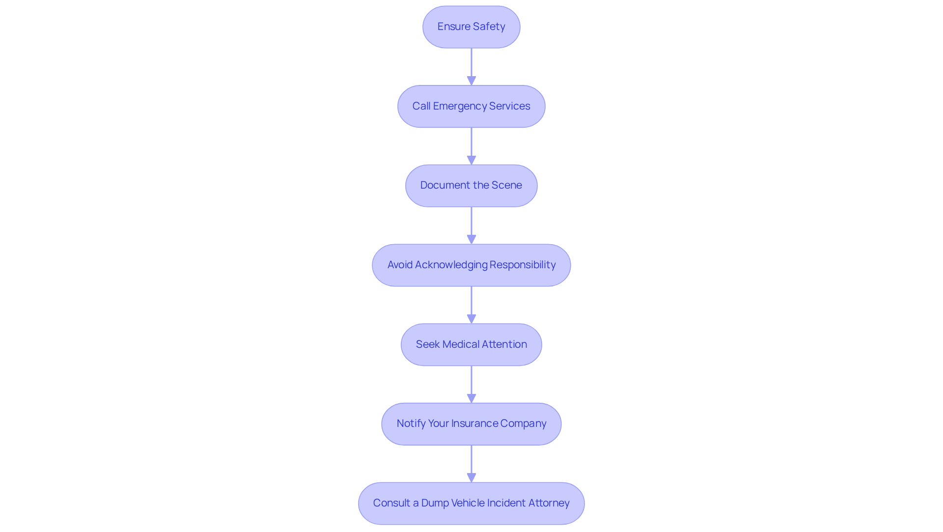 Each box represents a crucial step to take after an accident. Follow the arrows to see the order in which you should act to ensure your safety and protect your rights. Each box represents a crucial step to take after an accident. Follow the arrows to see the order in which you should act to ensure your safety and protect your rights.