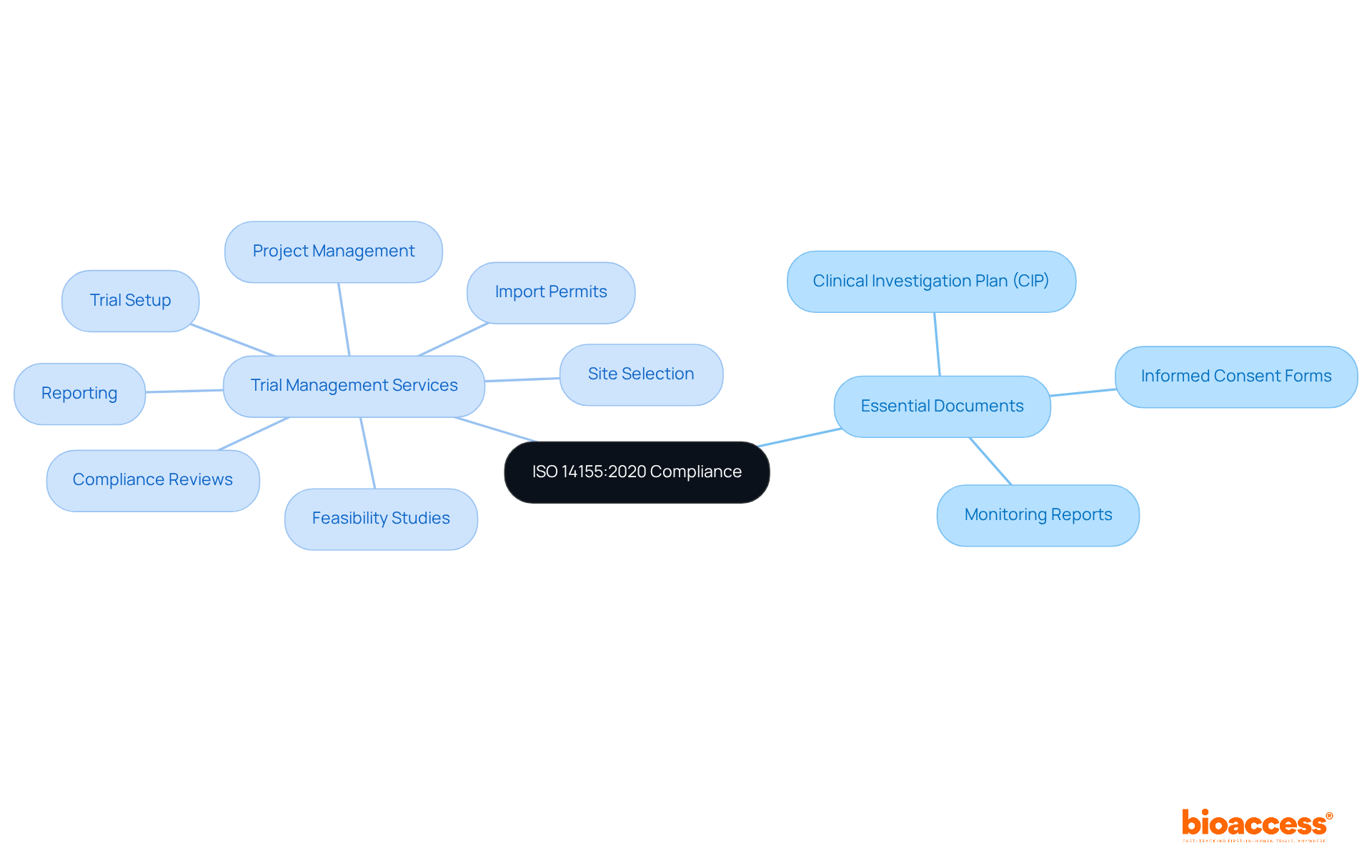 The central node represents the main compliance standard, while the branches show important documents and services that support successful adherence to this standard. Each branch highlights key components that contribute to the overall integrity of research studies.