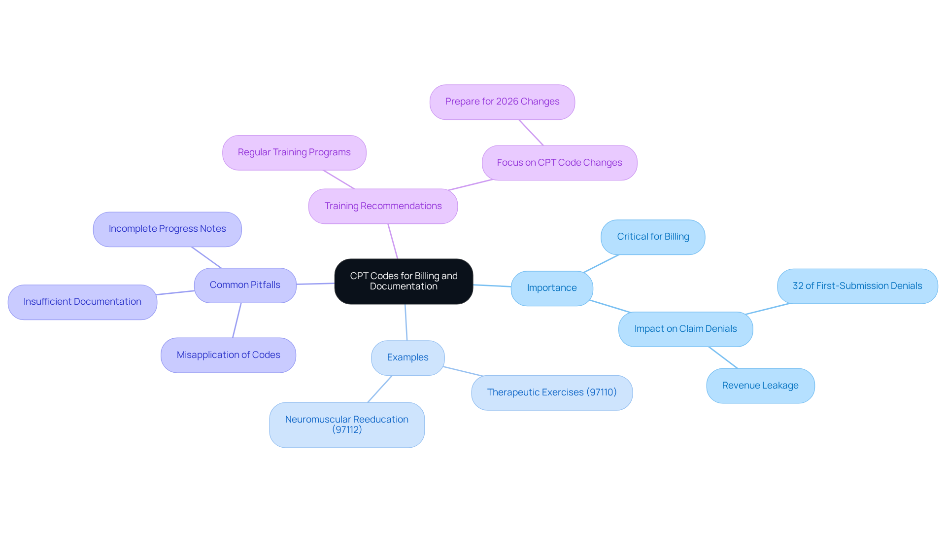 Start at the center with the main topic of CPT codes, then explore branches that show why they matter, examples of specific codes, common mistakes to avoid, and the importance of training. Each branch helps you see how everything connects.