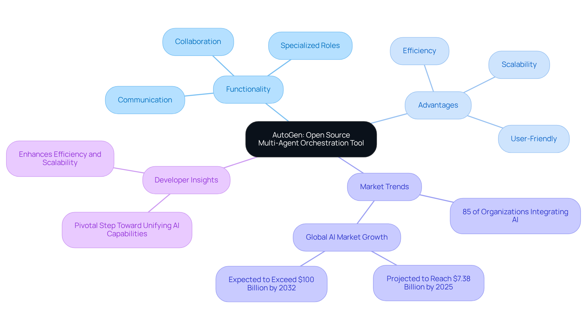 The central node represents AutoGen, while the branches show its key features and benefits. Each color-coded branch helps you quickly identify different aspects of the framework.
