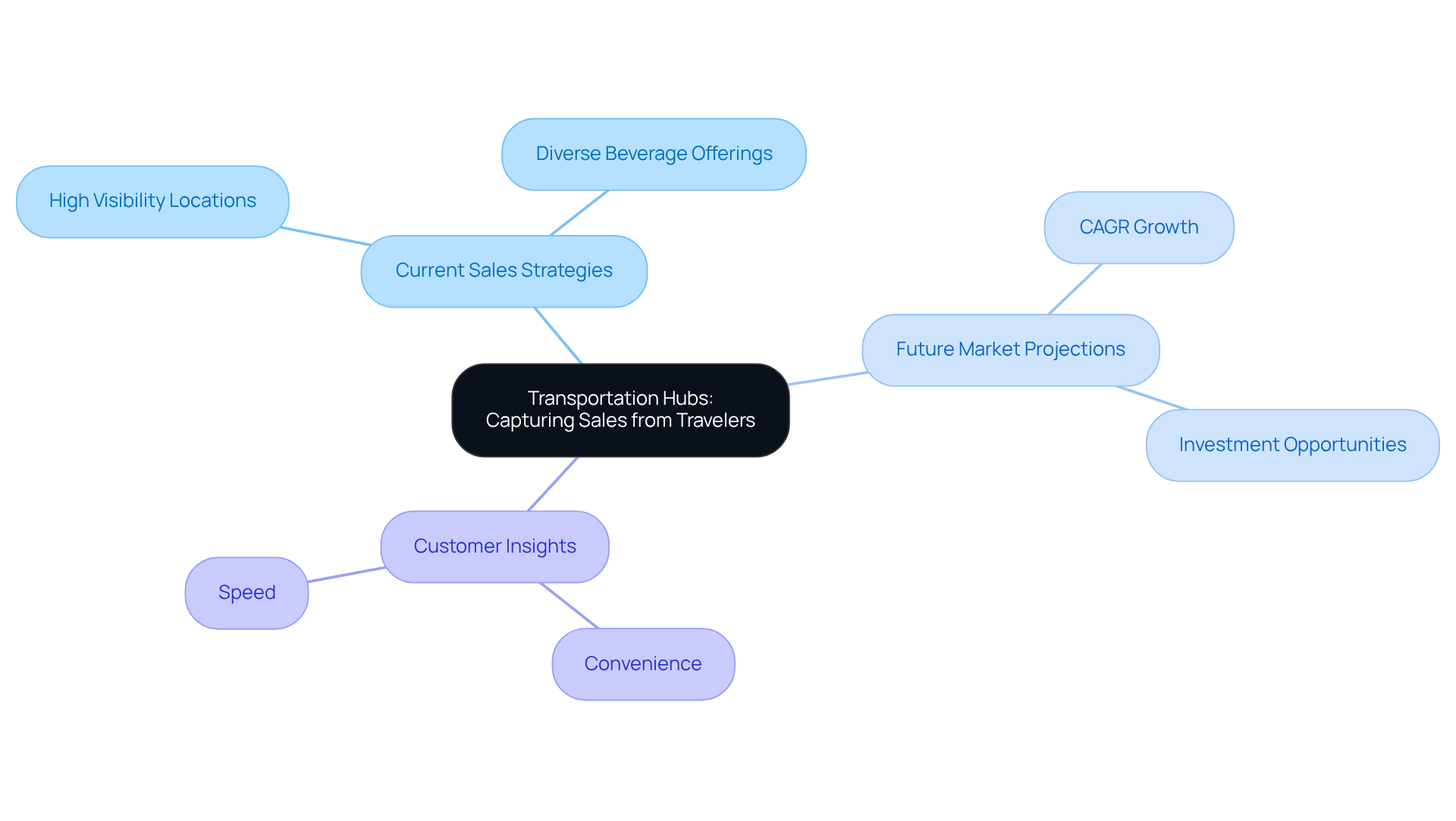 This mindmap explores how transportation hubs can optimize sales through strategic placements, future growth opportunities, and understanding traveler needs. Each branch represents a different area of focus, helping you see the connections between them.