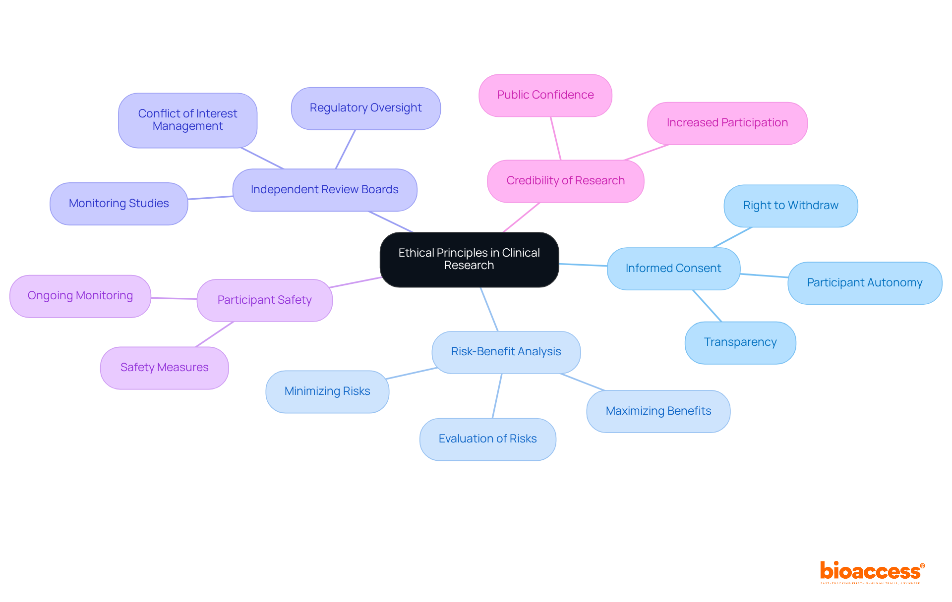 At the center is the main topic of ethical principles. Branches represent key principles like informed consent and risk-benefit analysis, with further details showing their specific components. This layout helps visualize how these principles work together to enhance participant safety and data integrity.