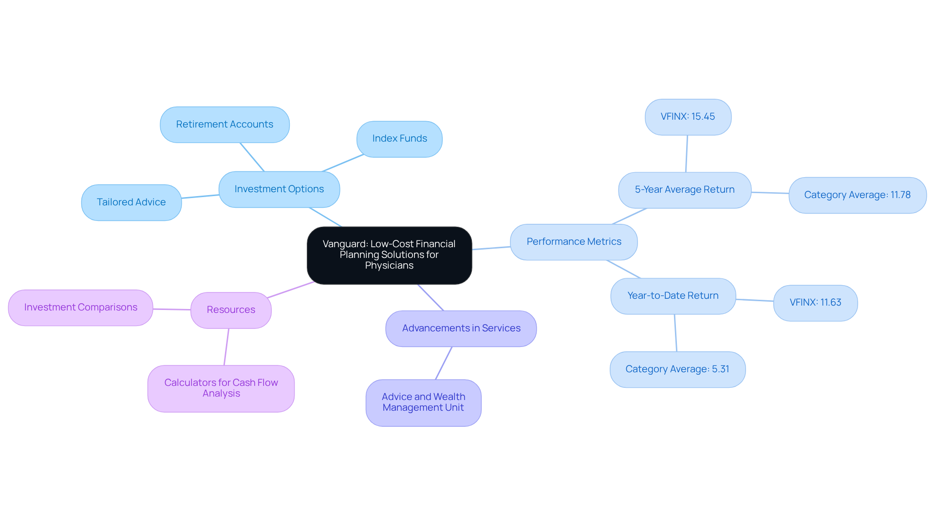 This mindmap starts at the center with Vanguard's commitment to affordable financial planning. Each branch represents different aspects of their offerings, helping you see how they support physicians in achieving their financial goals.
