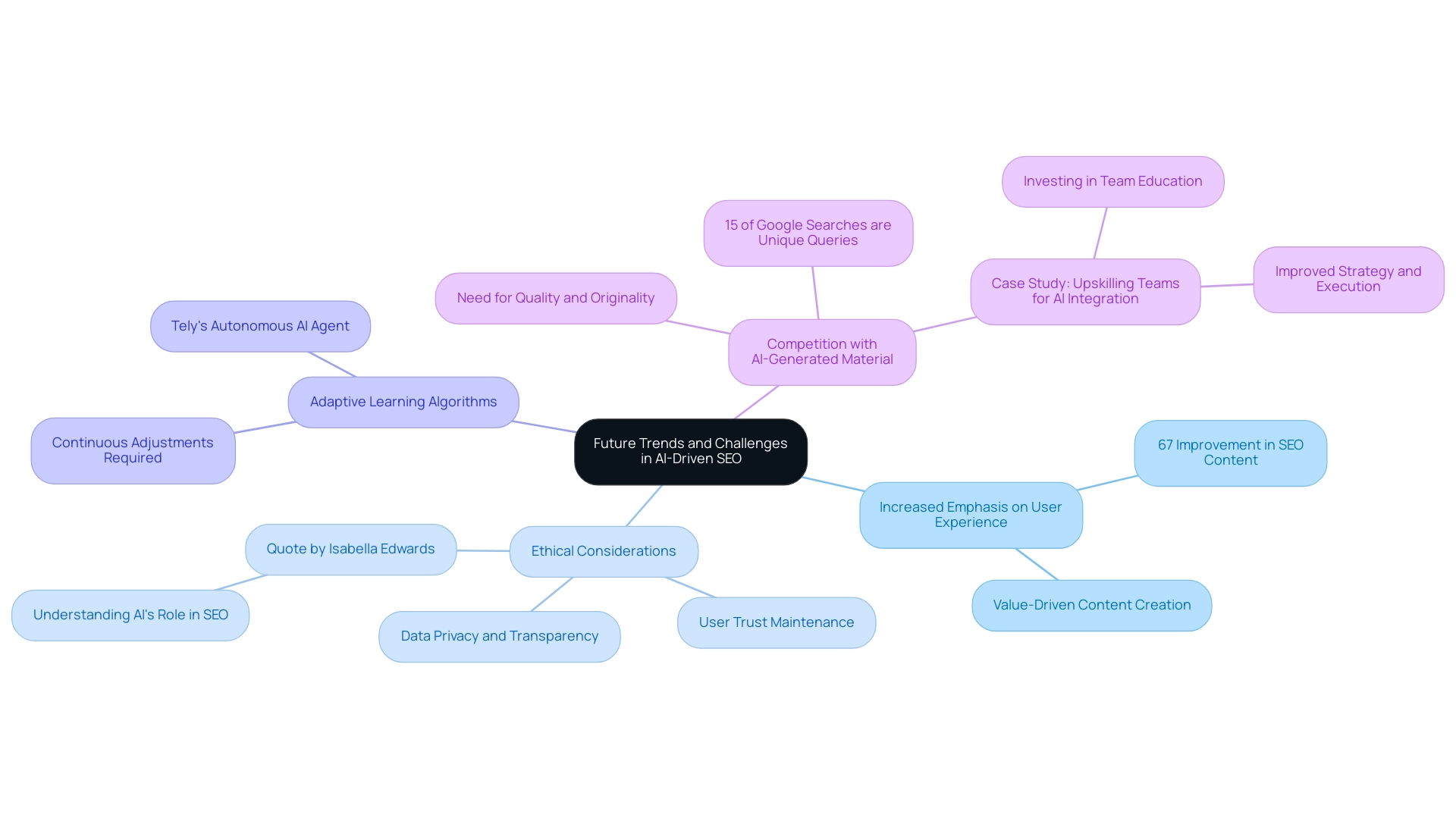 Each branch represents a key trend in AI-driven SEO, with sub-nodes providing details or examples. Different colors indicate separate trends.