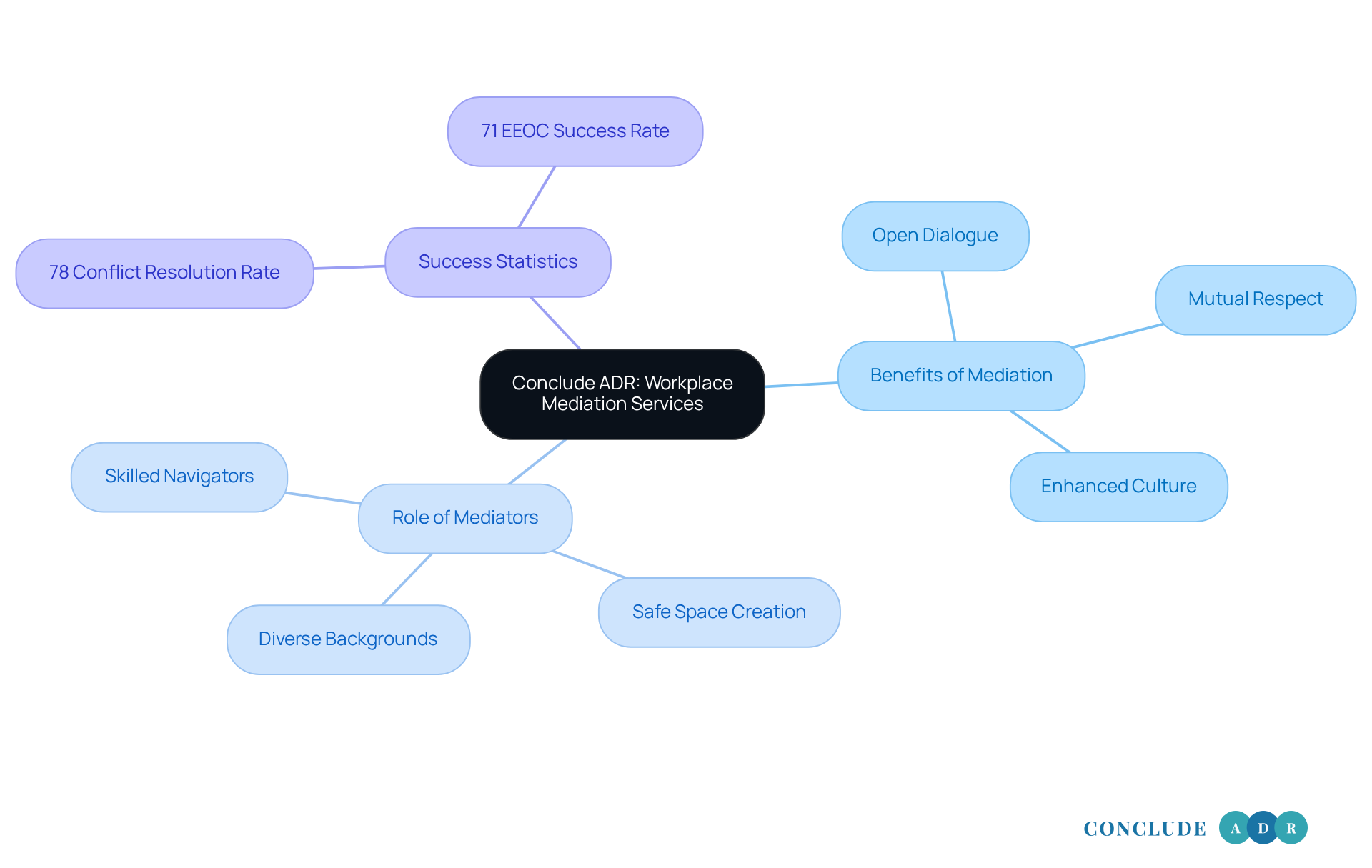 The central node represents Conclude ADR's services, while the branches show the benefits, roles, and success rates of mediation. Each branch highlights important aspects of how mediation can improve workplace dynamics.