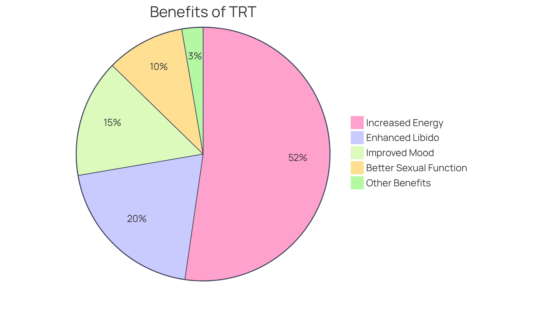 Each slice of the pie represents a specific benefit of TRT treatment. The larger the slice, the more men reported experiencing that benefit. This helps visualize how TRT can improve various aspects of life.