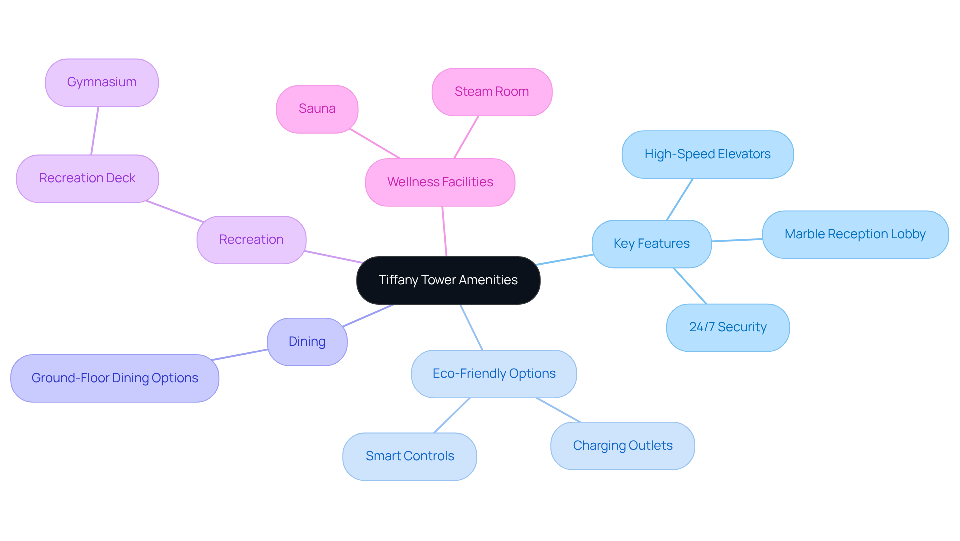 Start at the center with Tiffany Tower, then explore the branches to see various amenities and features that enhance the work experience, promoting well-being and productivity.