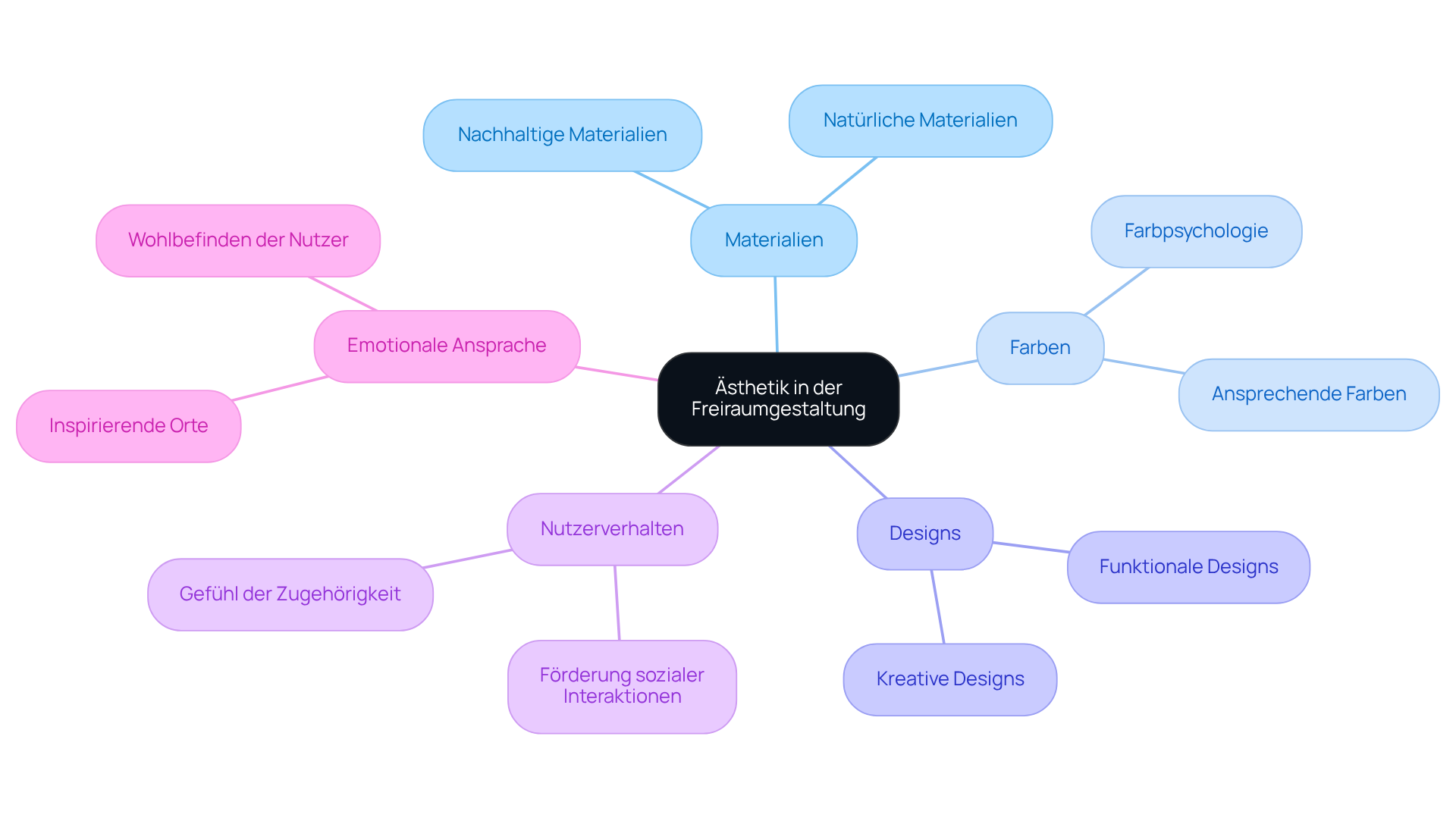Im Zentrum steht die Ästhetik, von der aus verschiedene Aspekte der Freiraumgestaltung abzweigen. Jede Farbe repräsentiert ein Hauptthema, und die Unterthemen zeigen spezifische Punkte oder Beispiele, die die zentrale Idee unterstützen.