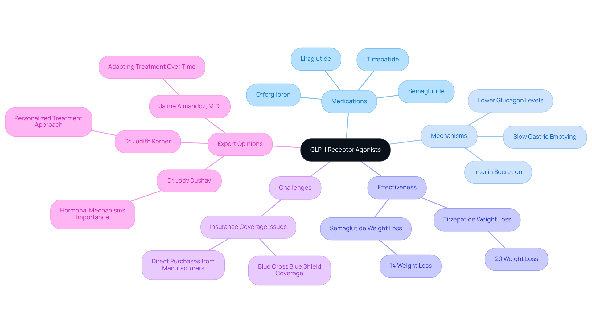 The central node represents the main topic, while branches show different aspects of GLP-1 receptor agonists. Each color-coded branch helps you navigate through medications, their effects, challenges, and expert insights.