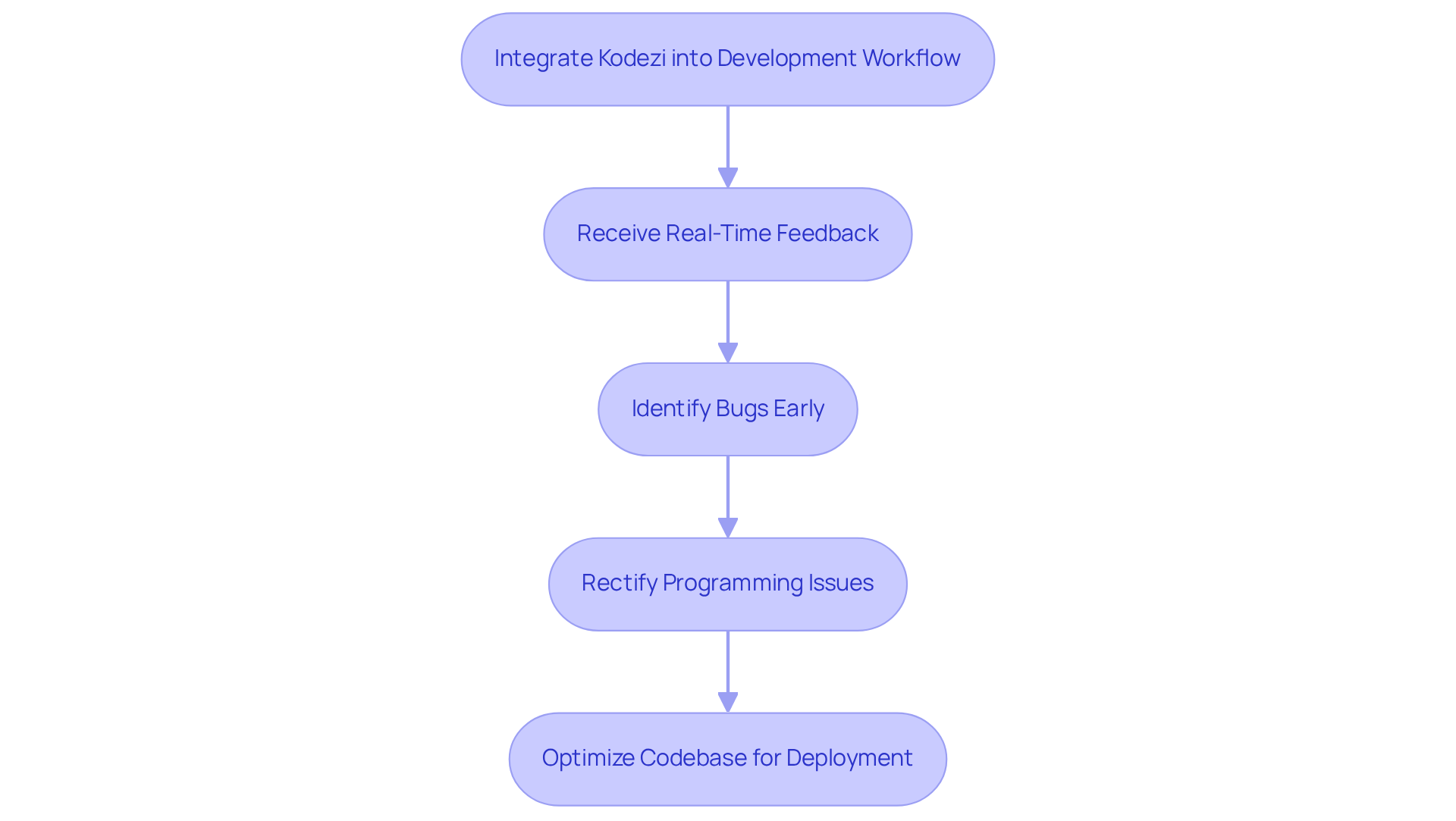 Each step represents a part of the process of using Kodezi — follow the arrows to see how integrating this tool leads to better coding outcomes.