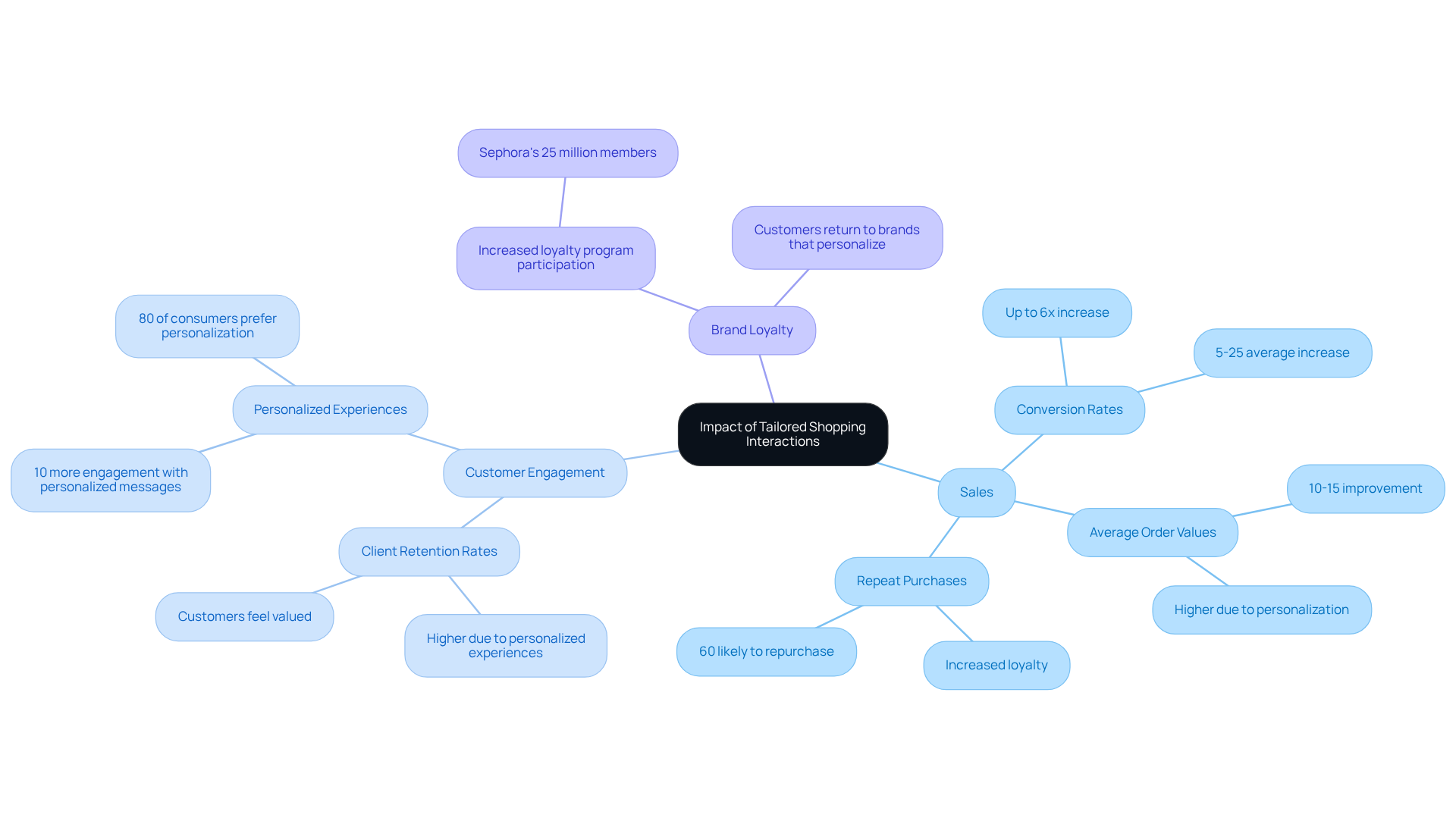The central idea represents the overall impact, while branches show specific areas affected by personalized shopping experiences. Each sub-branch highlights key metrics or concepts related to sales and customer engagement. The central idea represents the overall impact, while branches show specific areas affected by personalized shopping experiences. Each sub-branch highlights key metrics or concepts related to sales and customer engagement.