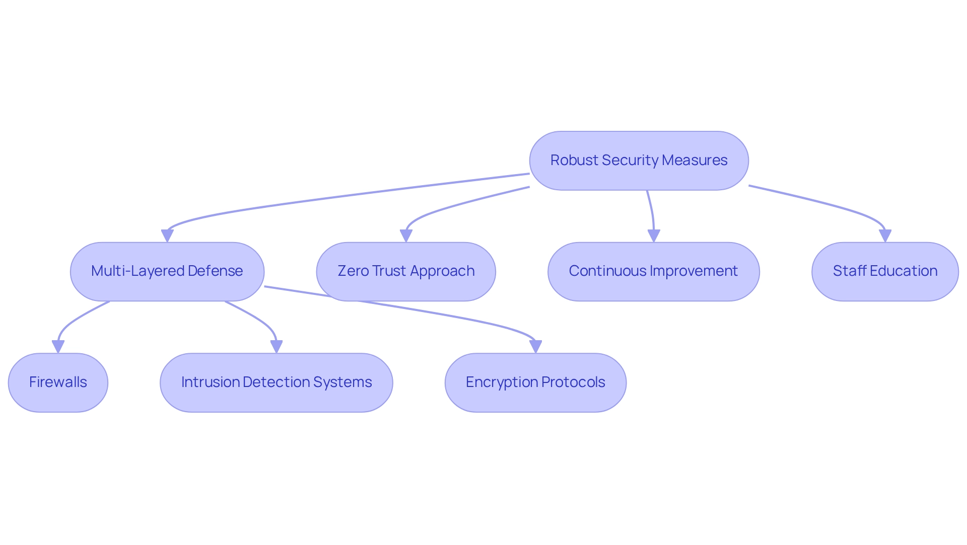 Follow the arrows to see how each component contributes to a stronger security posture. The flowchart outlines the steps and strategies for protecting your network effectively.