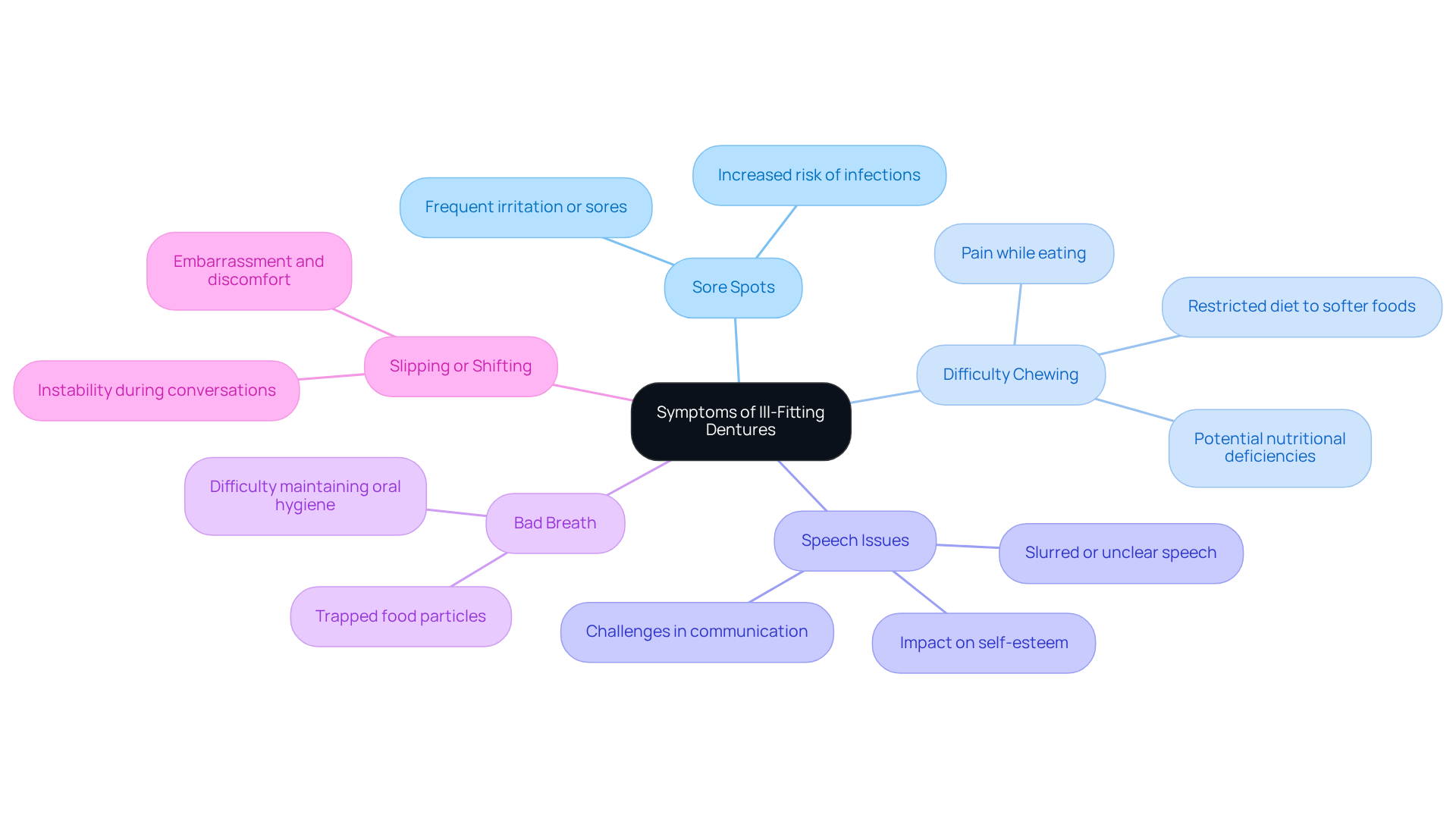 The central node represents the main topic, while each branch shows a specific symptom. Follow the branches to learn about each symptom and its potential impact on your oral health.