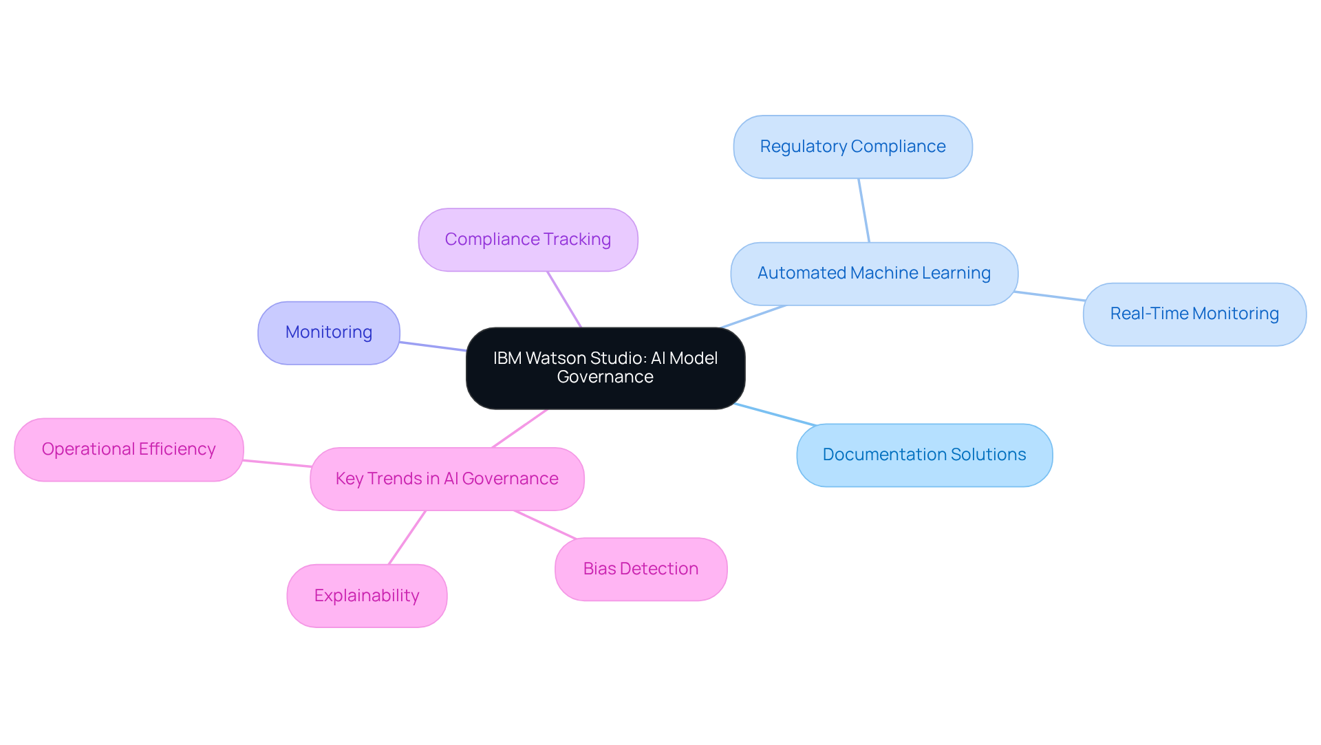 The central node represents IBM Watson Studio, while the branches show its key features and trends in AI governance. Each branch connects to specific aspects that contribute to effective AI model management.