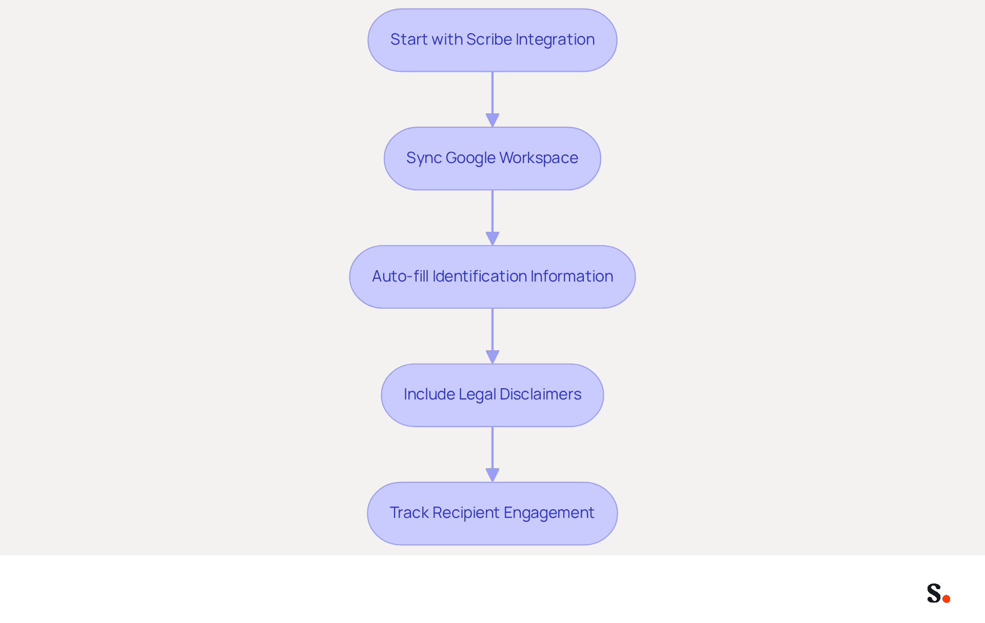 This flowchart outlines the steps to optimize email signatures using Scribe. Follow the arrows to see how to integrate the tool, manage information, and track engagement effectively. This flowchart outlines the steps to optimize email signatures using Scribe. Follow the arrows to see how to integrate the tool, manage information, and track engagement effectively.