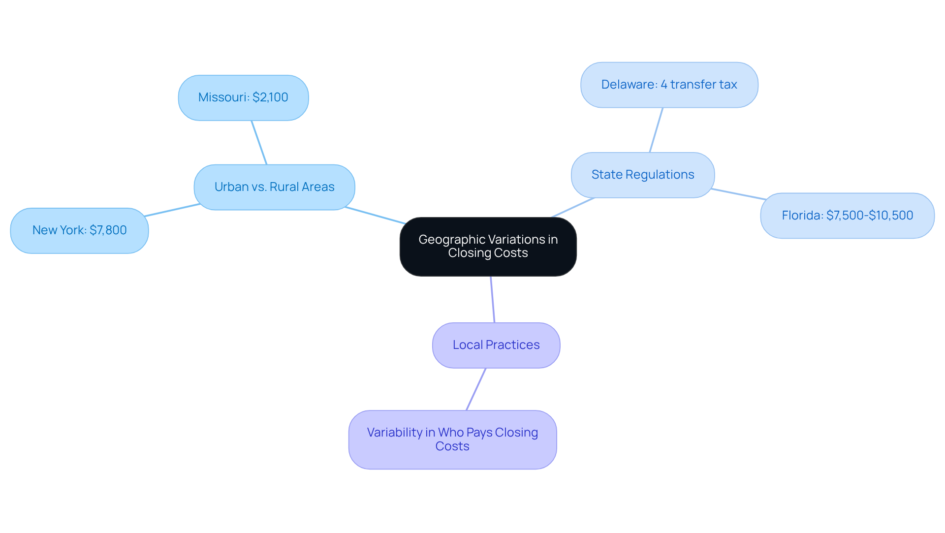 The central node represents the main topic, while branches show different factors affecting closing costs. Each sub-node provides specific examples or details, helping you understand how location impacts these expenses.