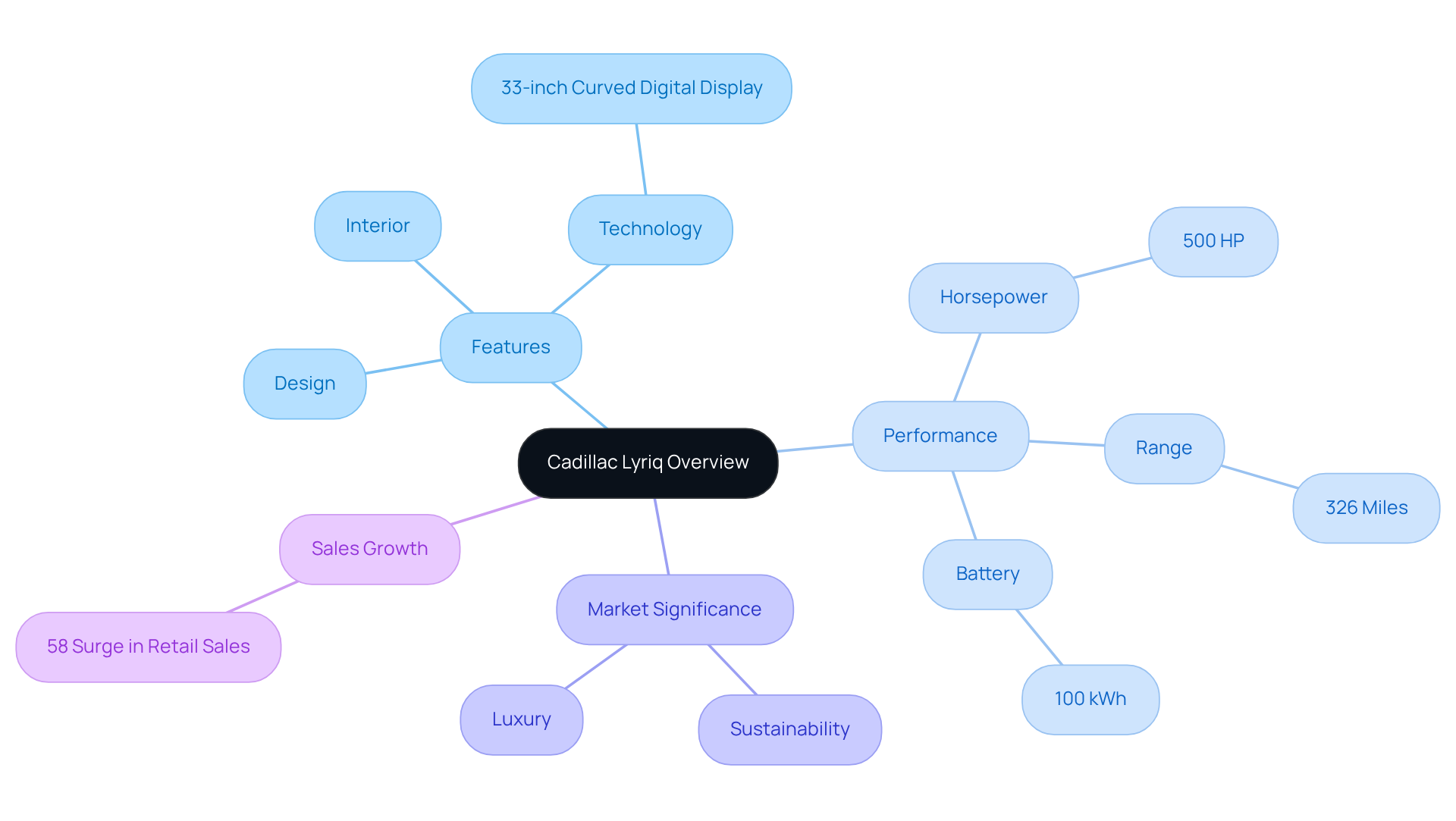 This mindmap starts with the Cadillac Lyriq at the center. Each branch represents a key aspect of the vehicle, such as its features, performance, market significance, and sales growth. Follow the branches to explore how each part contributes to the overall appeal of this luxury electric SUV. This mindmap starts with the Cadillac Lyriq at the center. Each branch represents a key aspect of the vehicle, such as its features, performance, market significance, and sales growth. Follow the branches to explore how each part contributes to the overall appeal of this luxury electric SUV.