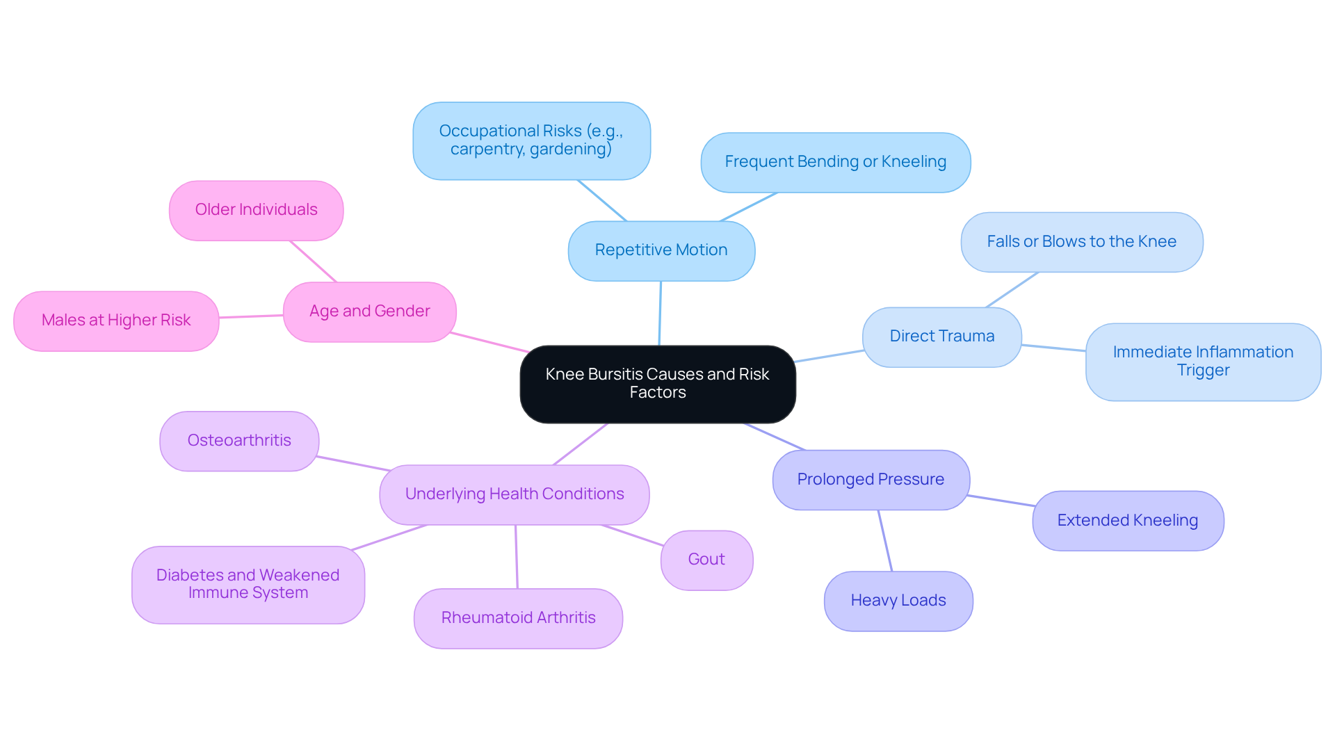 This mindmap starts with knee bursitis at the center, branching out to show the main causes and risk factors. Each branch represents a different cause, and the sub-branches provide more details. This layout helps you see how various factors contribute to the condition, making it easier to understand and remember.
