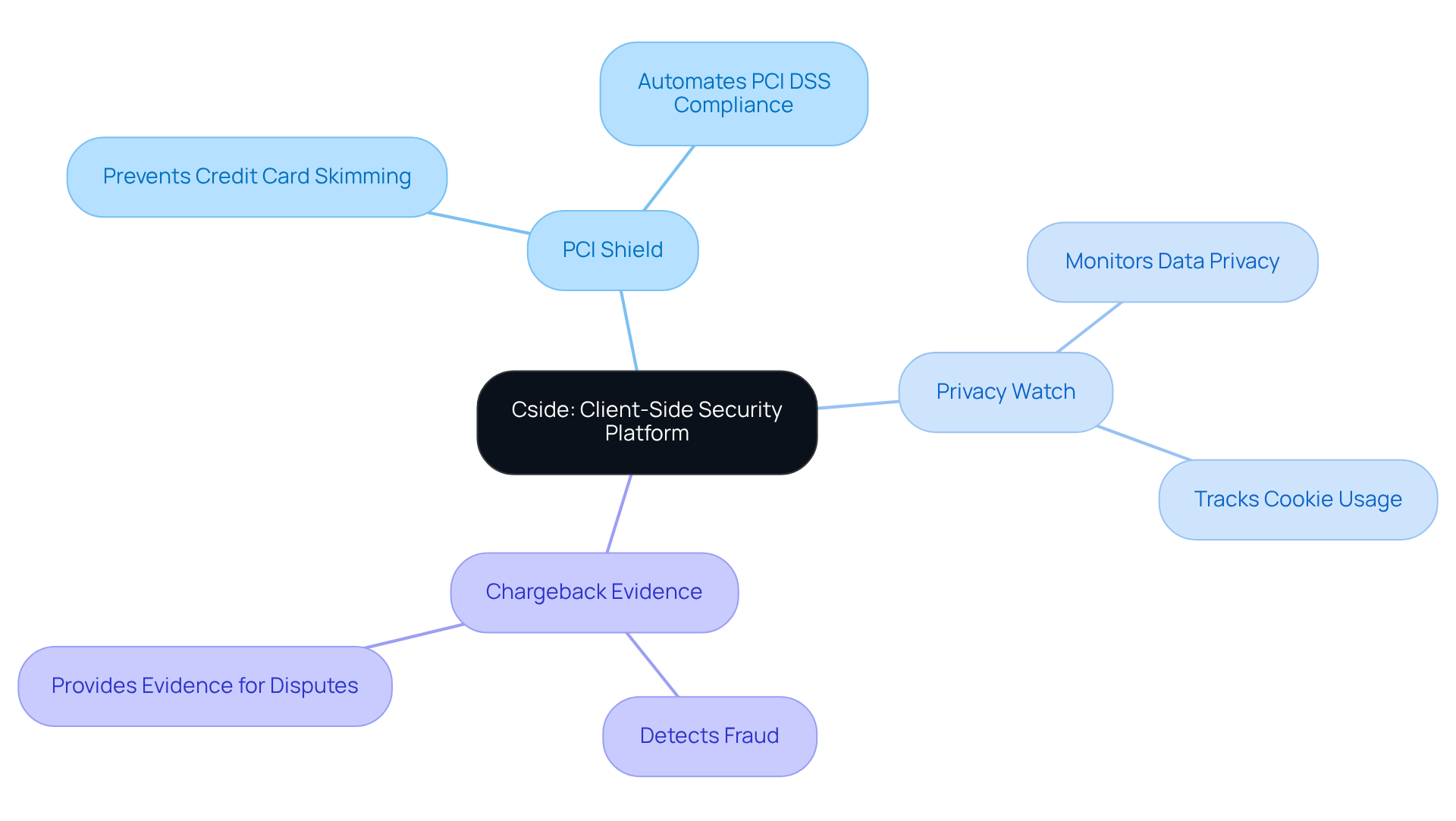 The central node represents the Cside platform, while the branches show its key solutions. Each solution has its own purpose, helping to protect web applications from various threats.