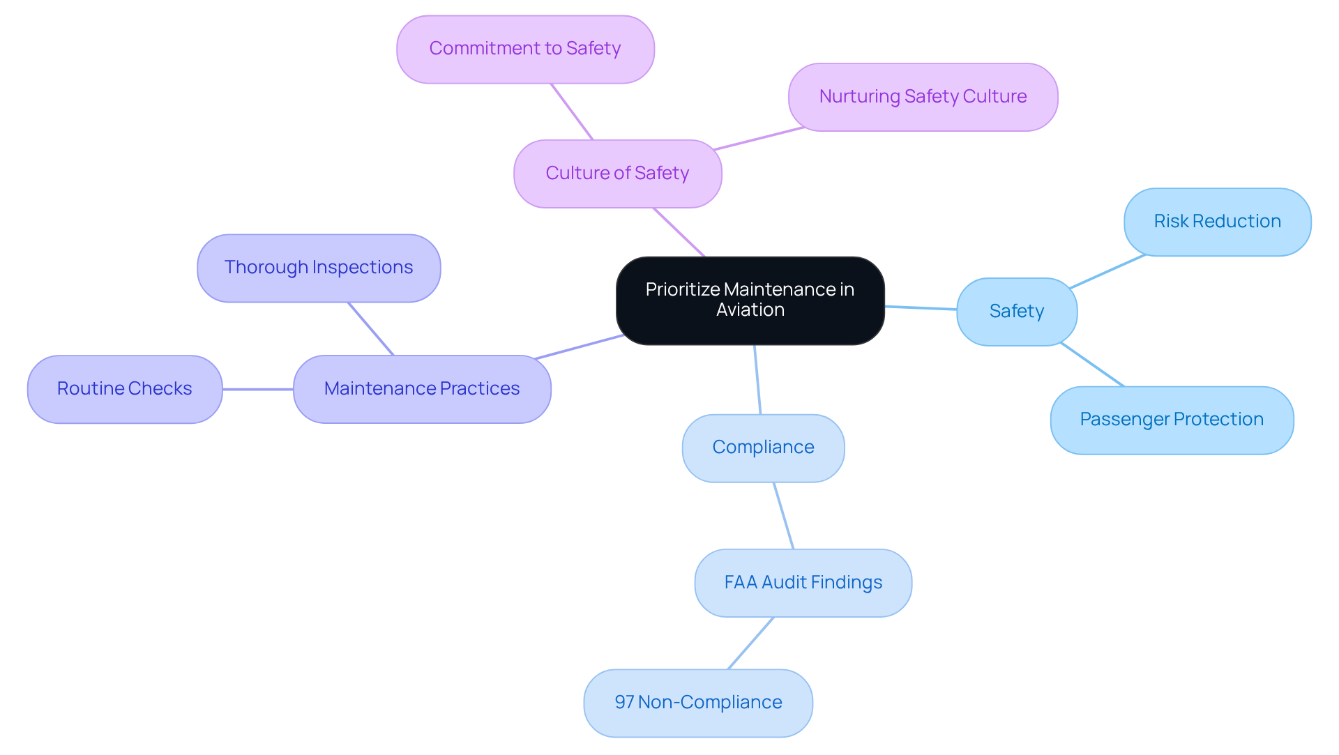 The central node represents the main focus on maintenance, while the branches show how safety, compliance, and culture are interconnected. Each branch highlights critical points that contribute to the overall safety in aviation.