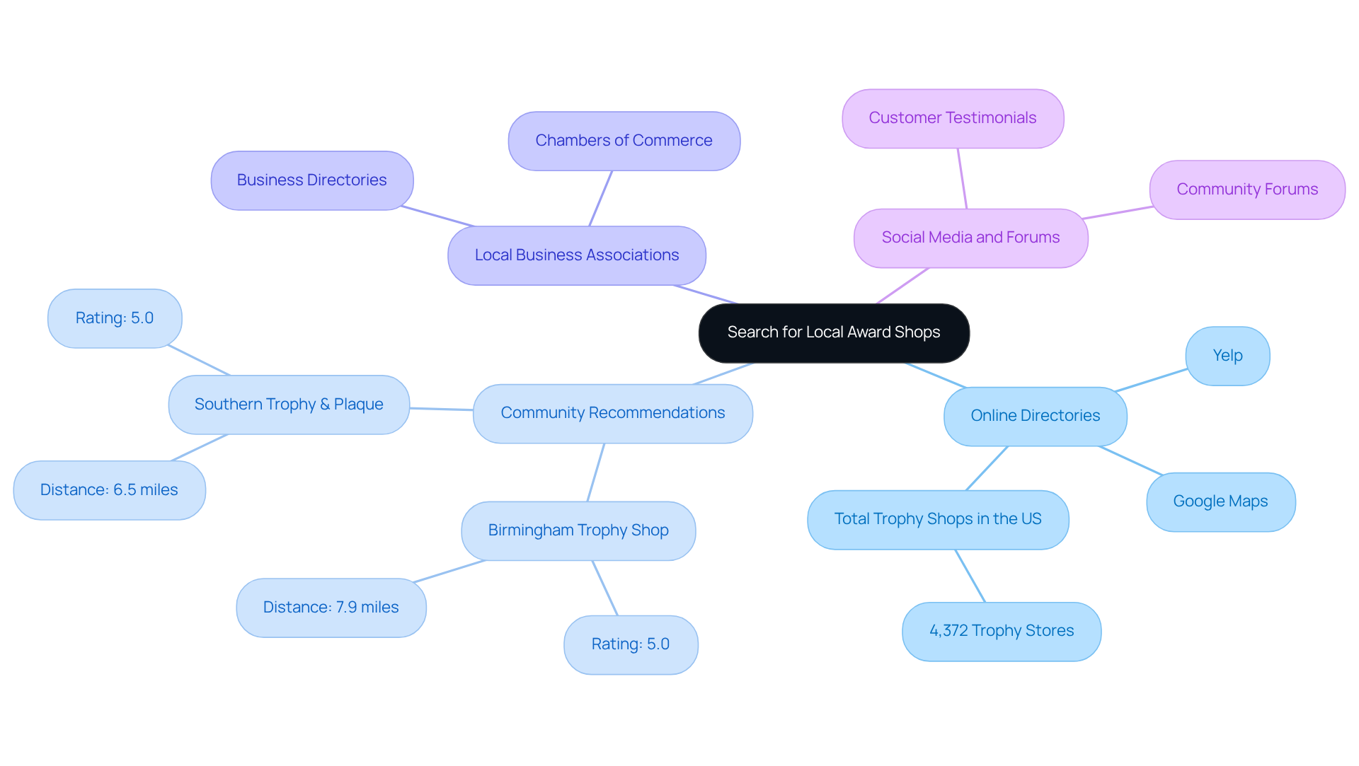 The center represents your goal of finding award shops, and each branch shows a different method you can use. Follow the branches to see specific actions or examples that can help you in your search. The center represents your goal of finding award shops, and each branch shows a different method you can use. Follow the branches to see specific actions or examples that can help you in your search.