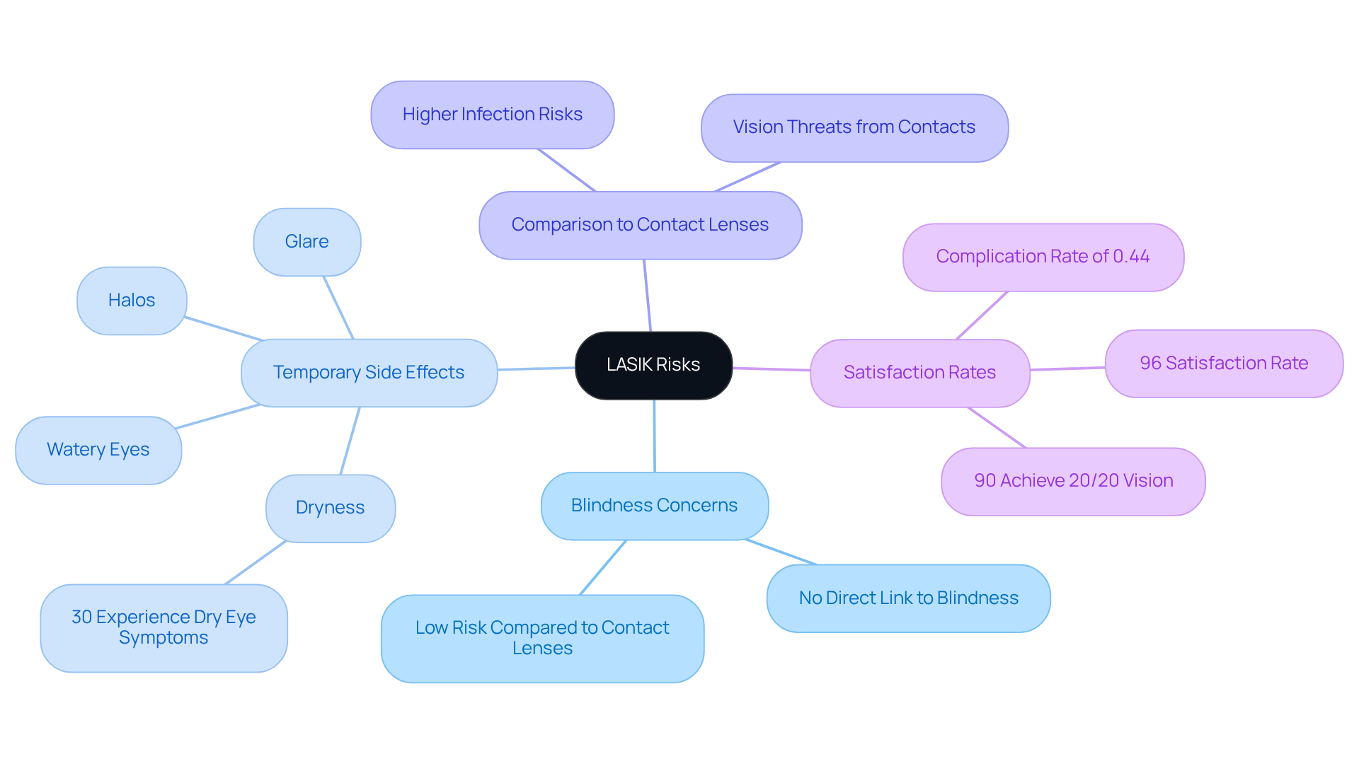 This mindmap helps you visualize the different aspects of LASIK surgery risks. Start at the center with the main topic, then follow the branches to see related concerns and facts. Each color represents a different area of discussion, making it easy to understand how they connect. This mindmap helps you visualize the different aspects of LASIK surgery risks. Start at the center with the main topic, then follow the branches to see related concerns and facts. Each color represents a different area of discussion, making it easy to understand how they connect.