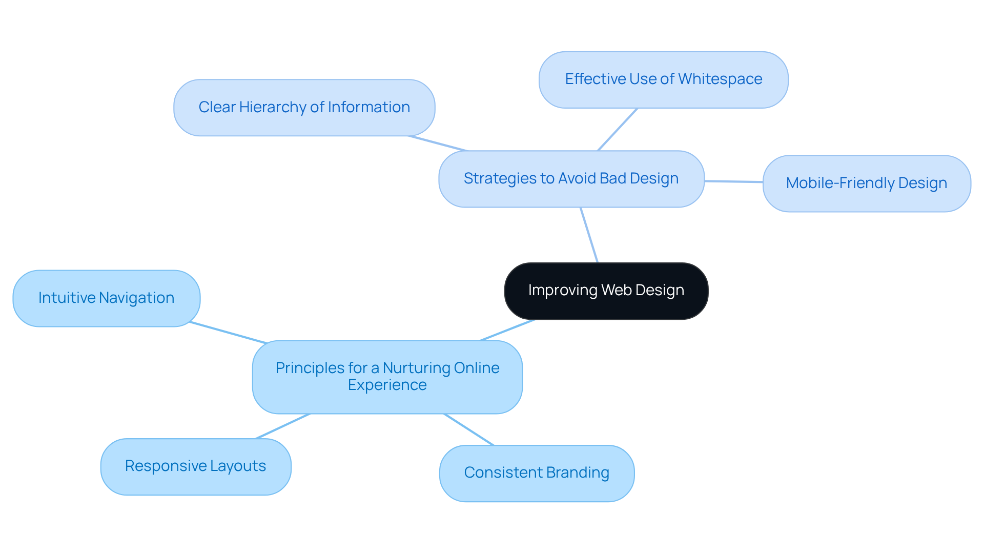 The center node represents the main theme, while the branches show key principles and strategies to enhance web design. Each color-coded section helps you quickly identify related ideas and actions.