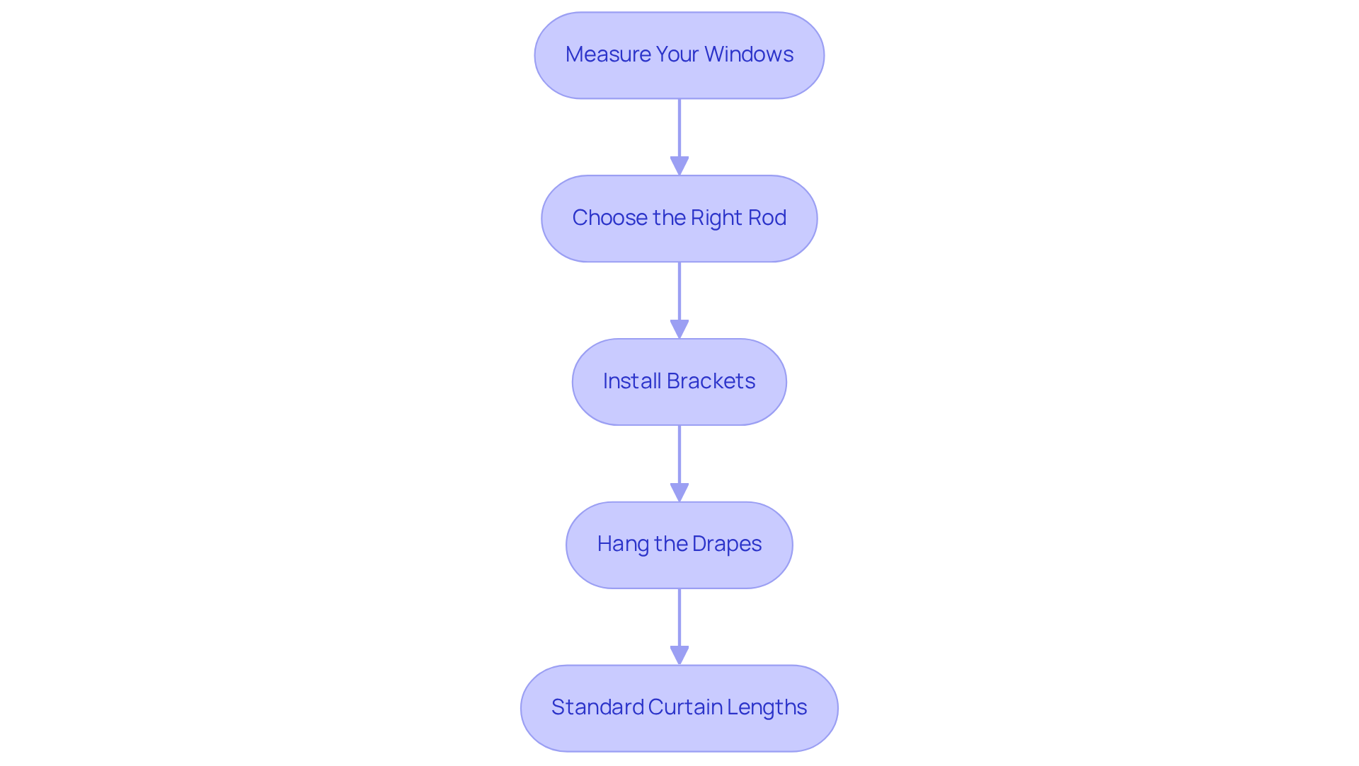 Each box in the flowchart represents a step in the curtain installation process. Follow the arrows to see what to do next — from measuring your windows to hanging the drapes for a perfect fit. Each box in the flowchart represents a step in the curtain installation process. Follow the arrows to see what to do next — from measuring your windows to hanging the drapes for a perfect fit.