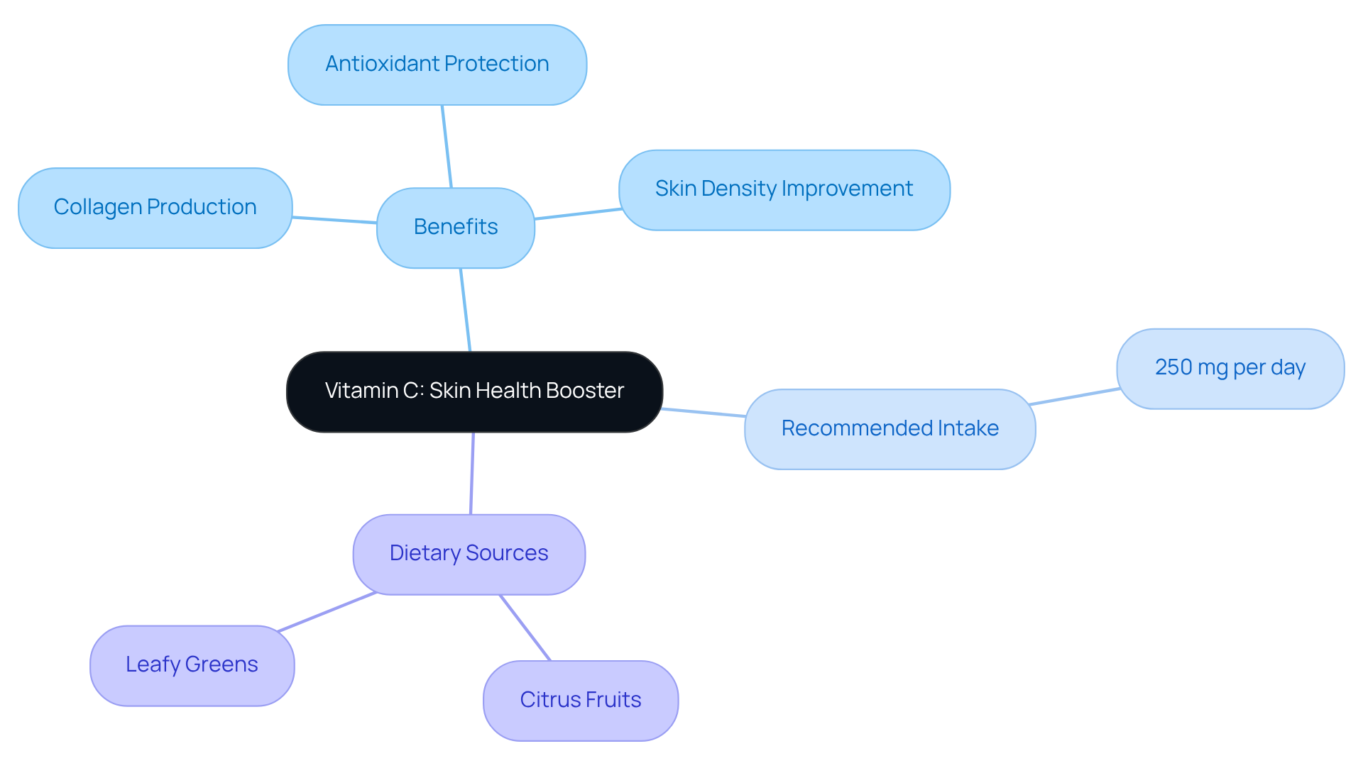 This mindmap shows how Vitamin C supports skin health. Start at the center with Vitamin C, then follow the branches to see its benefits, how much you should take, and what foods are rich in Vitamin C. Each color helps you easily identify different aspects of Vitamin C's role in skin vitality. This mindmap shows how Vitamin C supports skin health. Start at the center with Vitamin C, then follow the branches to see its benefits, how much you should take, and what foods are rich in Vitamin C. Each color helps you easily identify different aspects of Vitamin C's role in skin vitality.
