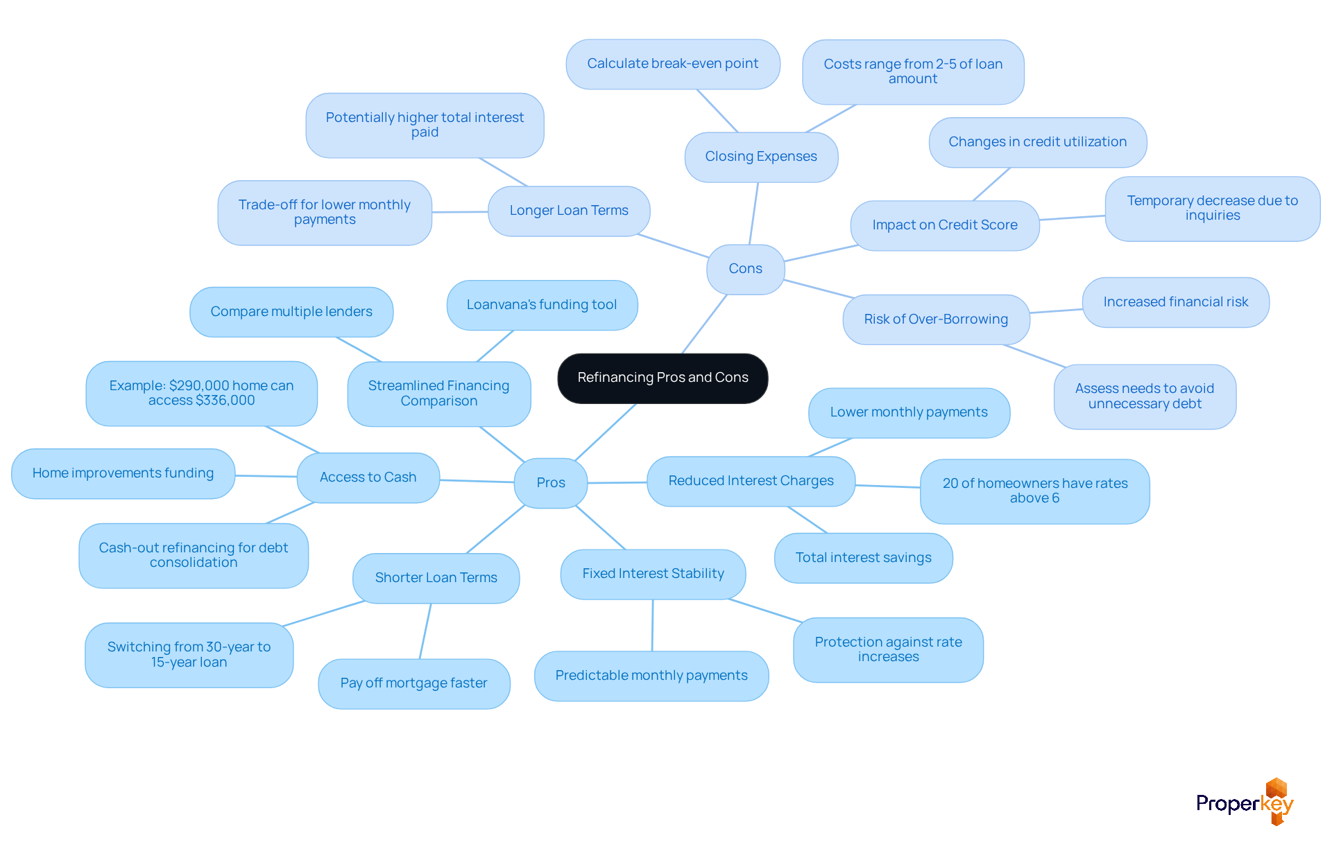 This mindmap helps you see the benefits and risks of refinancing your mortgage. The green branches show the advantages, like lower interest rates and cash access, while the red branches highlight the potential downsides, such as closing costs and credit score impacts. Follow the branches to understand how each point connects to the main idea of refinancing. This mindmap helps you see the benefits and risks of refinancing your mortgage. The green branches show the advantages, like lower interest rates and cash access, while the red branches highlight the potential downsides, such as closing costs and credit score impacts. Follow the branches to understand how each point connects to the main idea of refinancing.