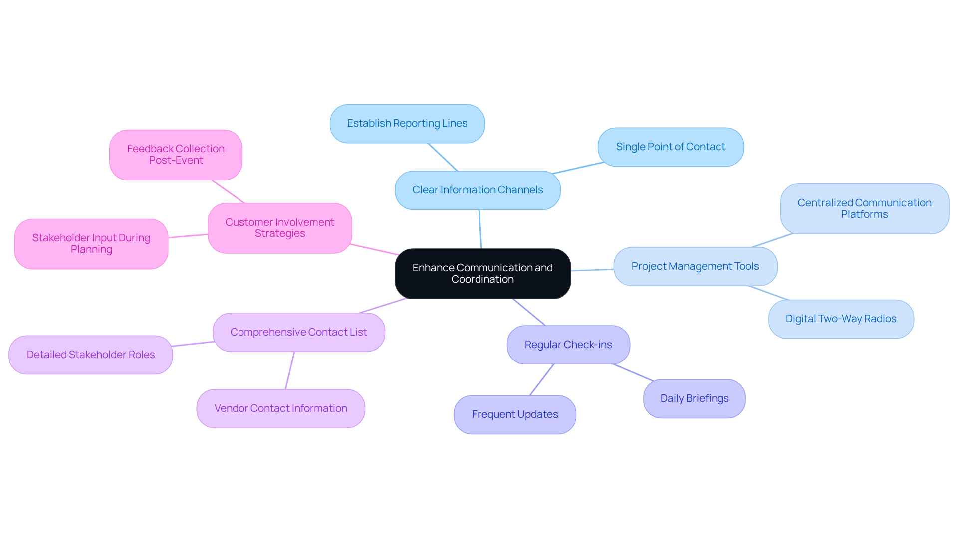 The central node represents the main goal of improving communication. Each branch shows a different strategy, and the sub-branches provide more details on how to implement these strategies effectively.