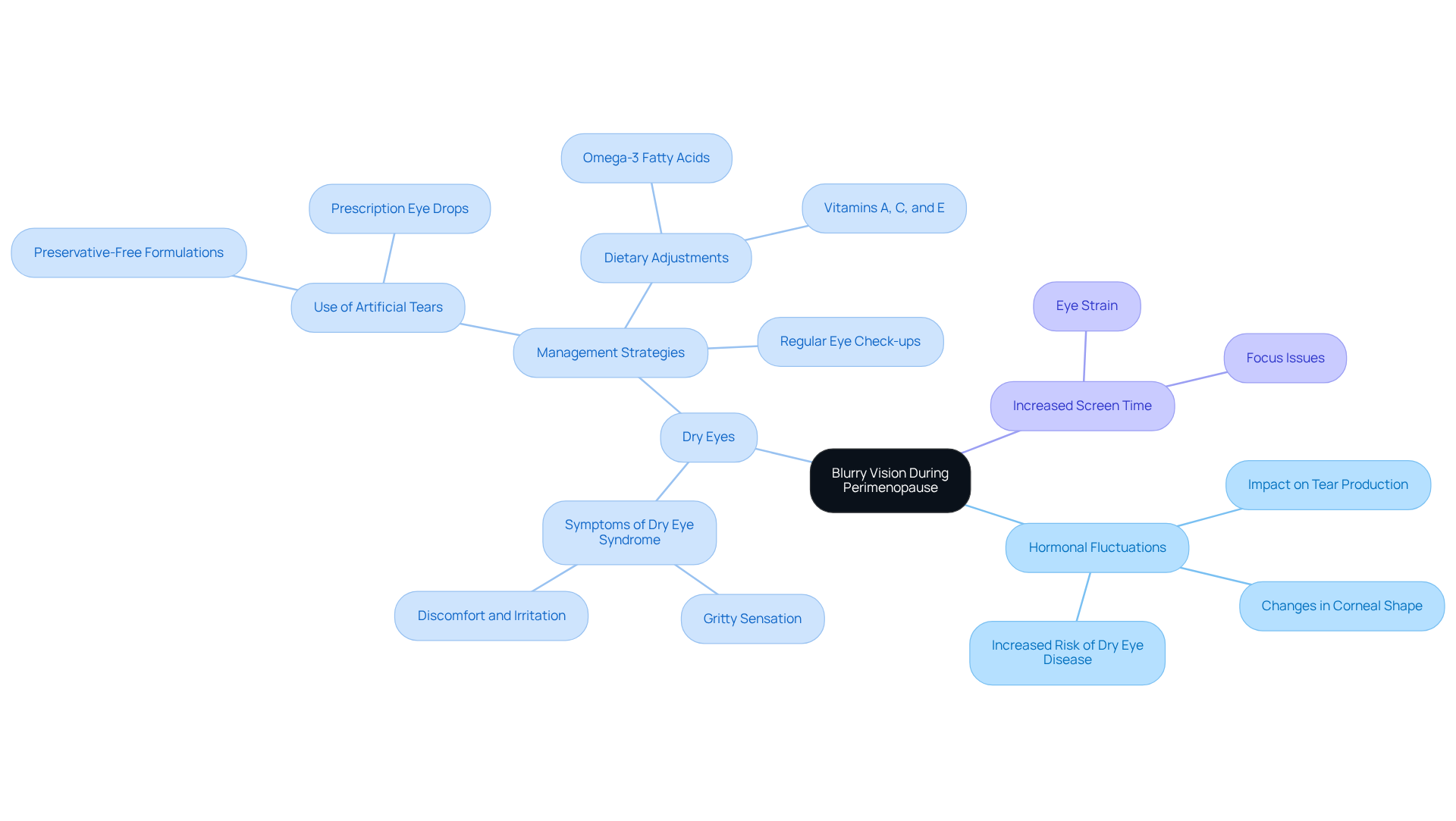 The central node represents the main issue, while branches show the causes and management strategies. Each color-coded branch helps you see how different factors are connected to blurry vision. The central node represents the main issue, while branches show the causes and management strategies. Each color-coded branch helps you see how different factors are connected to blurry vision.