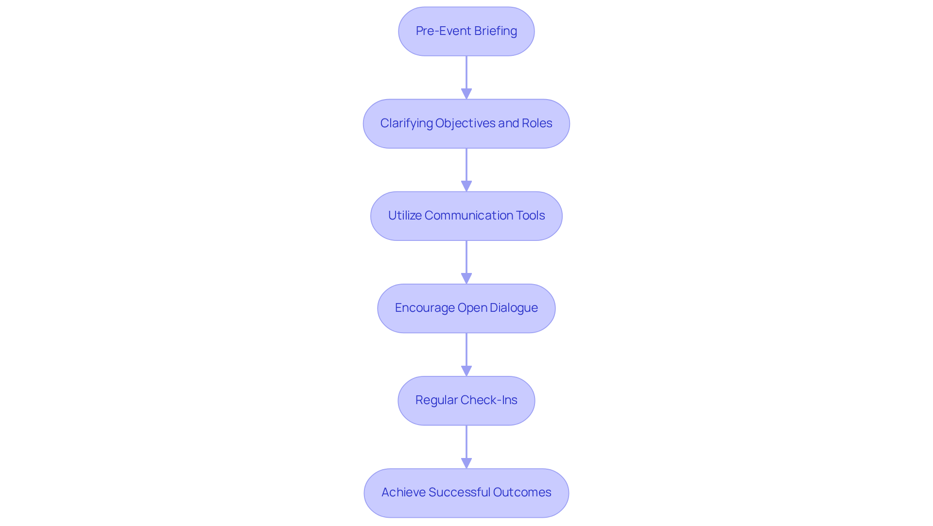 This flowchart shows the steps to ensure effective communication within your team. Start with the pre-event briefing and follow the arrows to see how each step builds on the previous one, leading to successful event outcomes.
