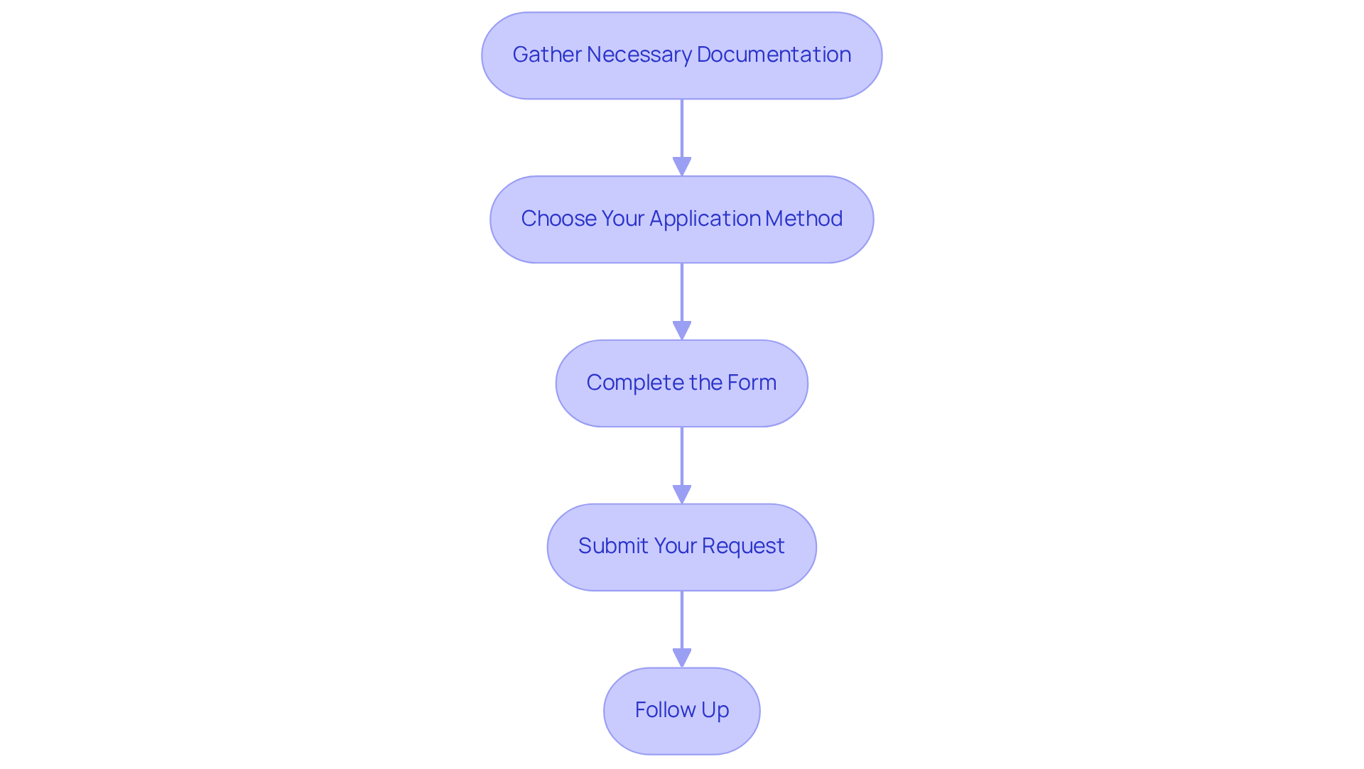 Each box represents a step in the application process. Follow the arrows to see how to move from gathering documents to following up on your application.